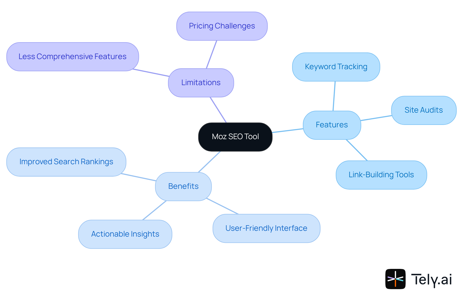 This mindmap shows the key aspects of the Moz SEO tool. Start at the center with Moz, then explore the branches to see its features, benefits, and limitations. Each branch highlights important points that help you understand what Moz offers and where it may fall short. This mindmap shows the key aspects of the Moz SEO tool. Start at the center with Moz, then explore the branches to see its features, benefits, and limitations. Each branch highlights important points that help you understand what Moz offers and where it may fall short.
