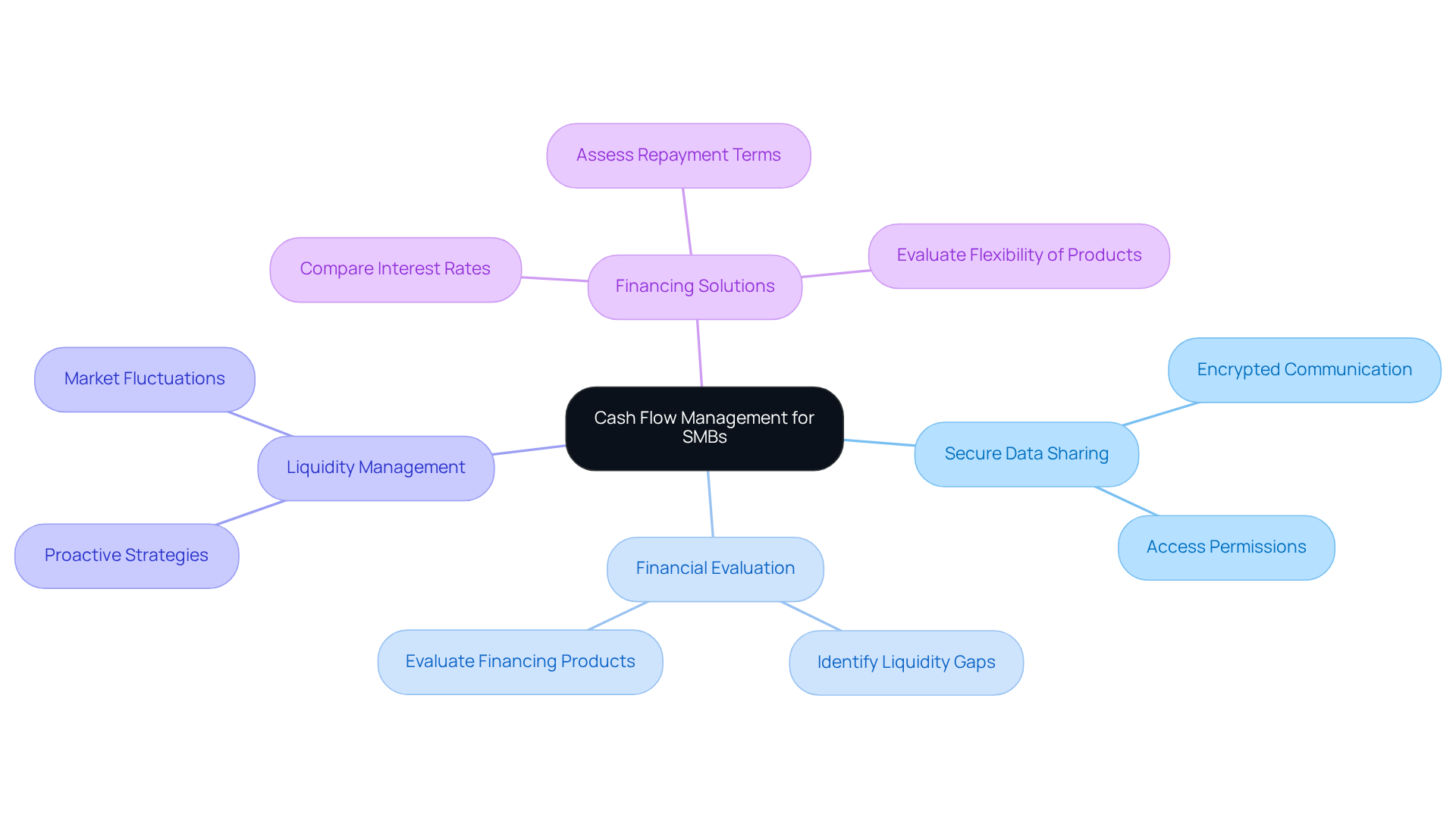 The central node represents the overall theme of cash flow management. Each branch highlights a key area of focus, with sub-branches detailing specific actions or considerations. This layout helps you see how each part contributes to effective cash flow management.