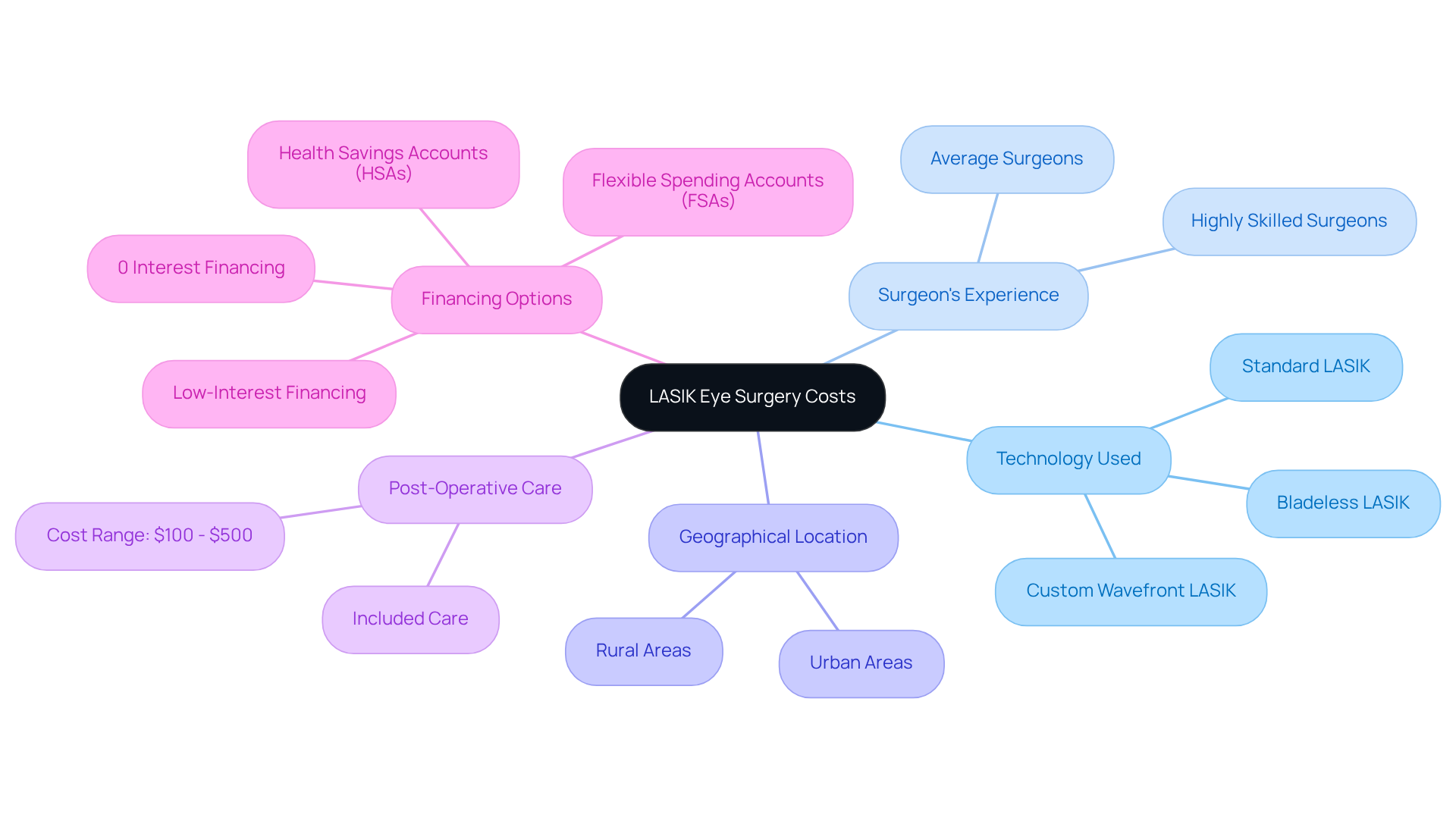 This mindmap starts with the main topic of LASIK costs at the center. Each branch represents a key factor that affects the price, helping you see how different elements contribute to the overall cost of the procedure. This mindmap starts with the main topic of LASIK costs at the center. Each branch represents a key factor that affects the price, helping you see how different elements contribute to the overall cost of the procedure.