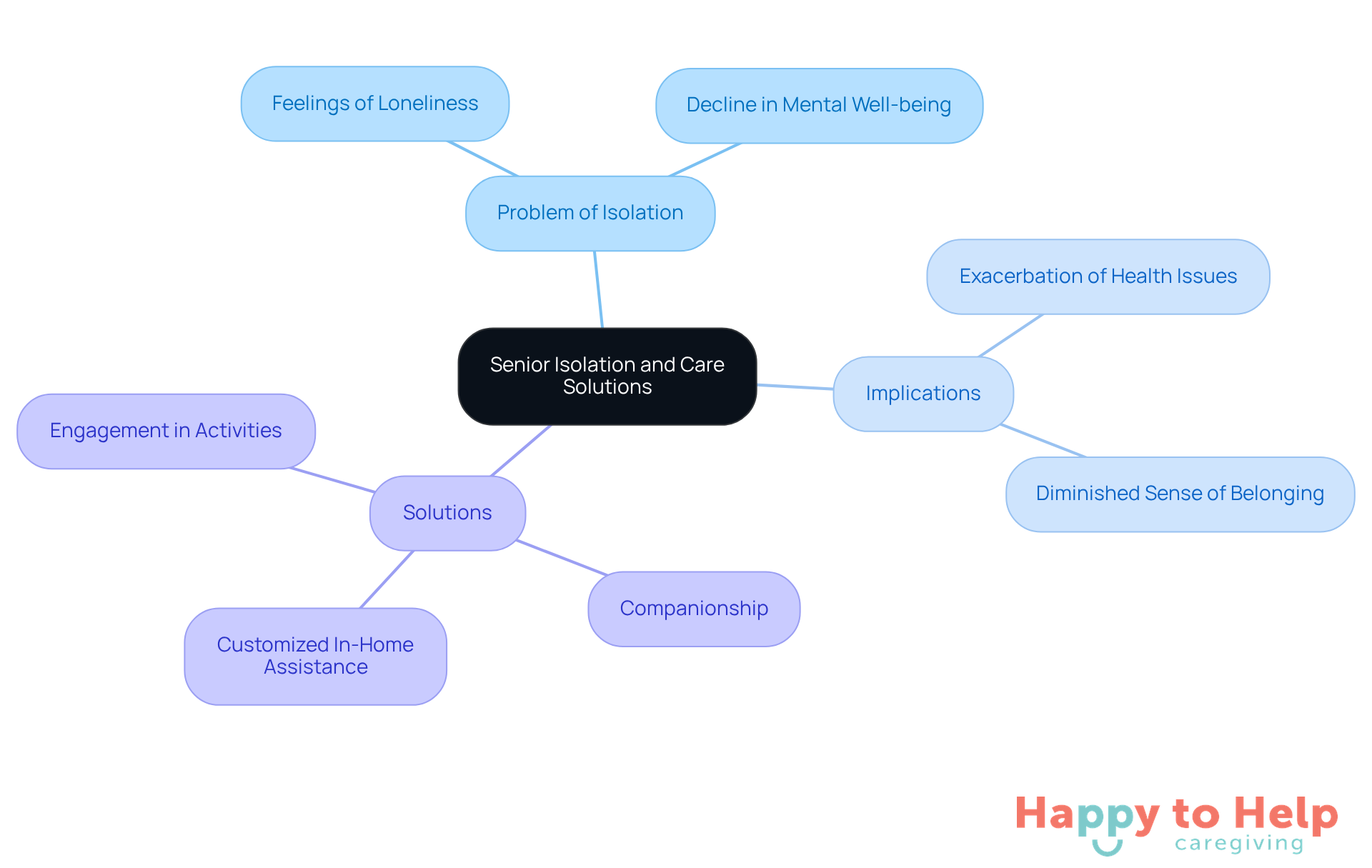 The central node represents the overarching issue of senior isolation, with branches showing the problems, their implications, and the solutions provided by caregiver agencies. Each branch helps you see how these elements connect and support each other.