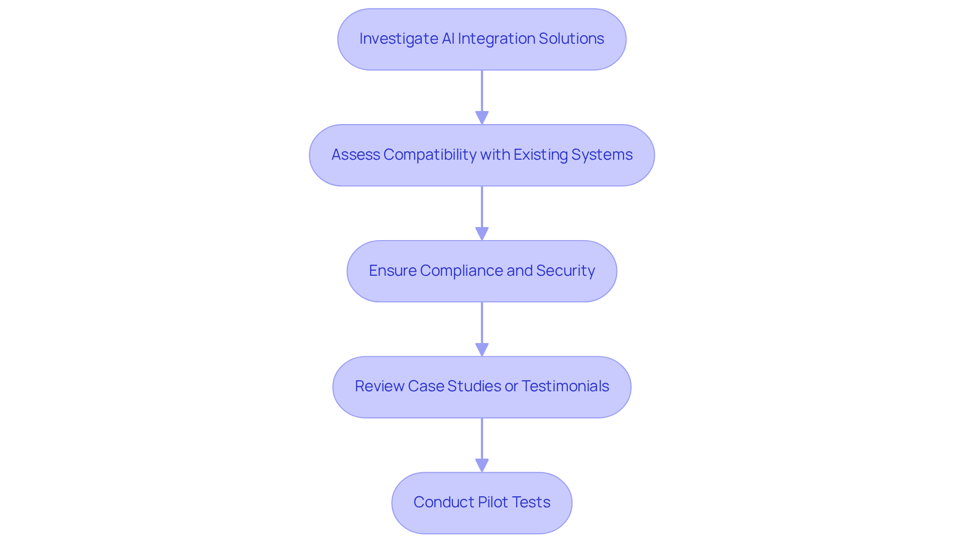 Each box represents a step in the process of selecting AI tools. Follow the arrows to see how each step connects to the next, guiding you through the evaluation and selection journey.