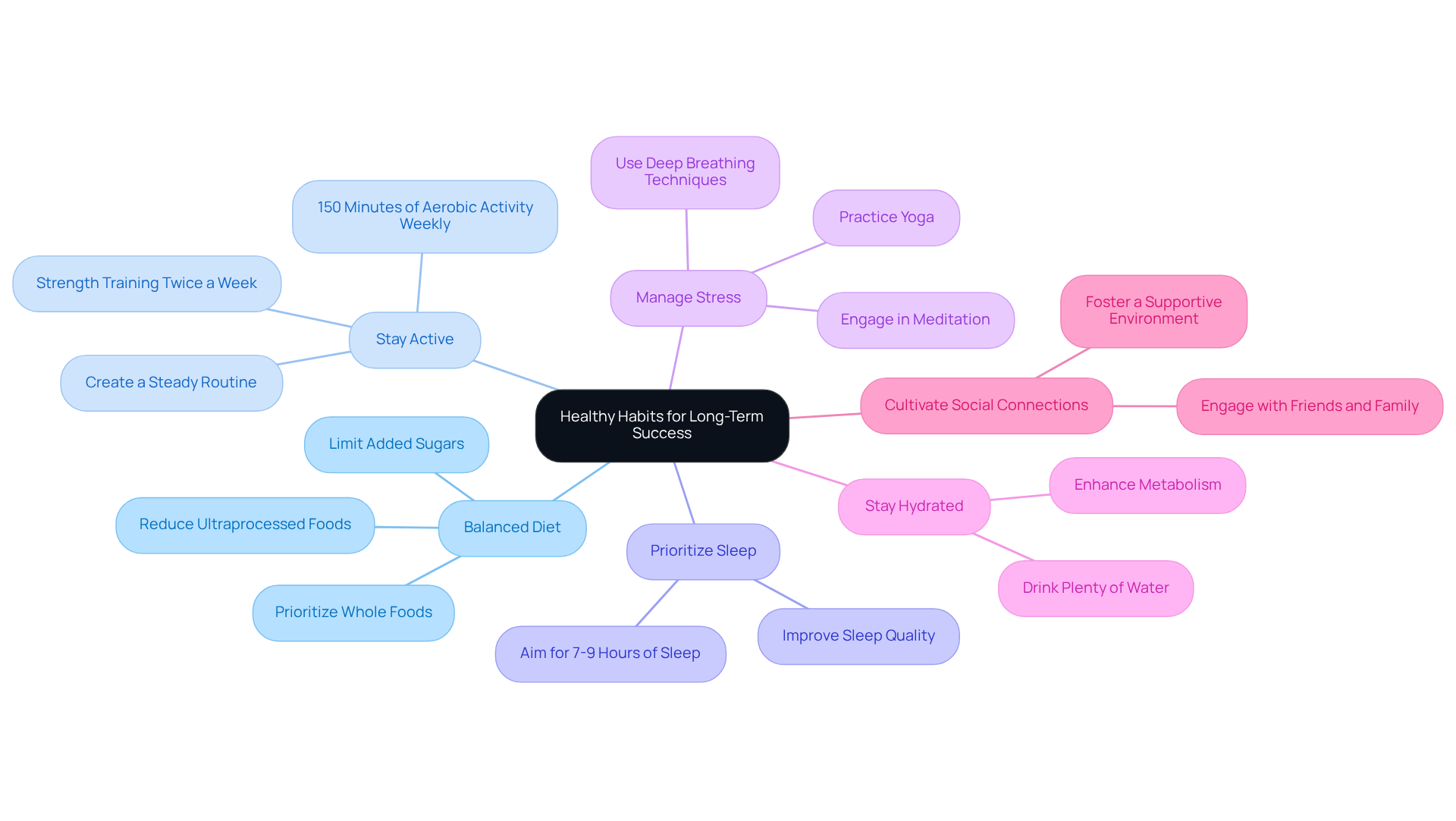 This mindmap illustrates essential habits for achieving lasting weight loss. Each main branch represents a key area of focus, and the sub-branches provide actionable tips to help you implement these habits in your daily life.