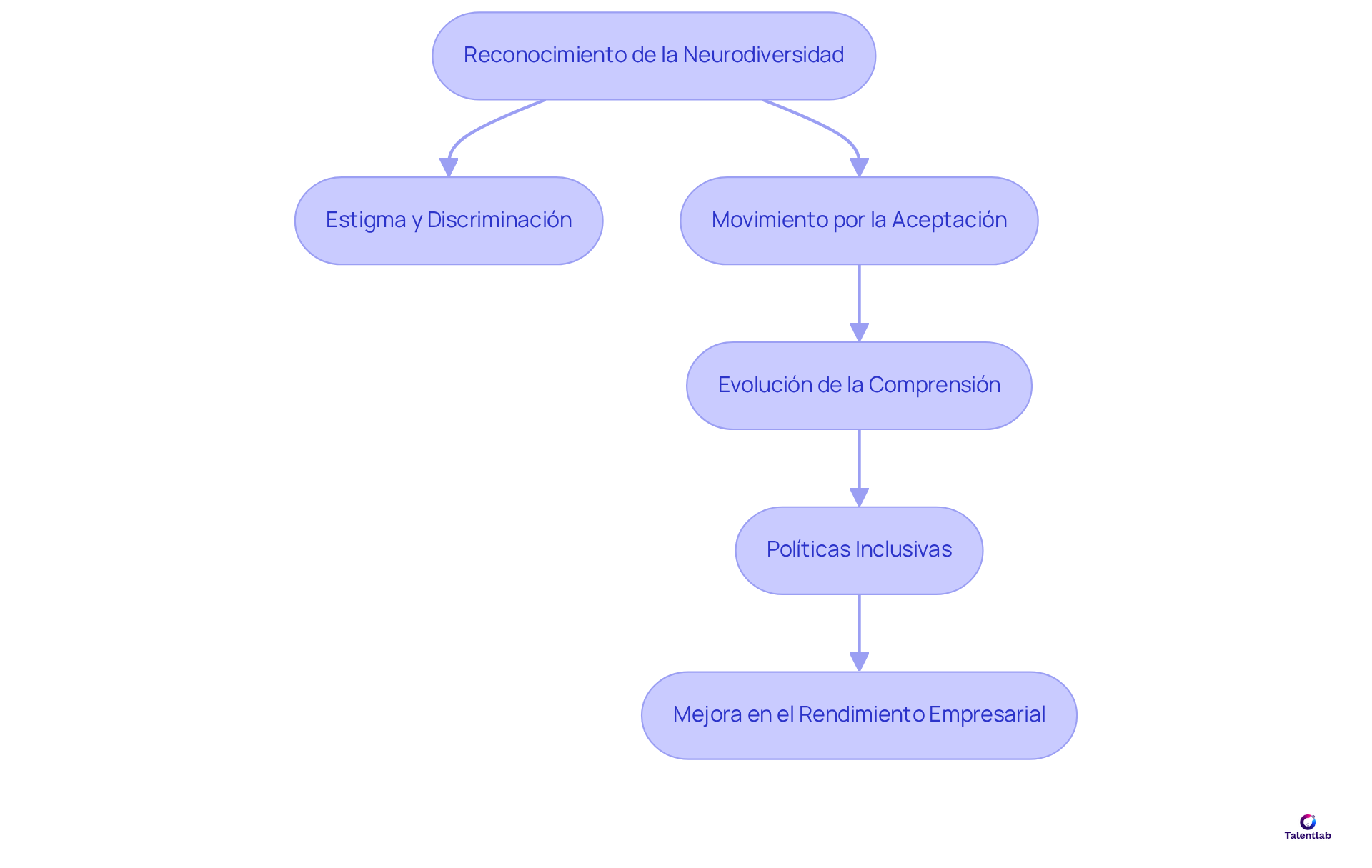 Cada cuadro representa una etapa en el proceso de reconocimiento y aceptación de la neurodiversidad. Sigue las flechas para entender cómo cada etapa se conecta y contribuye al rendimiento empresarial.