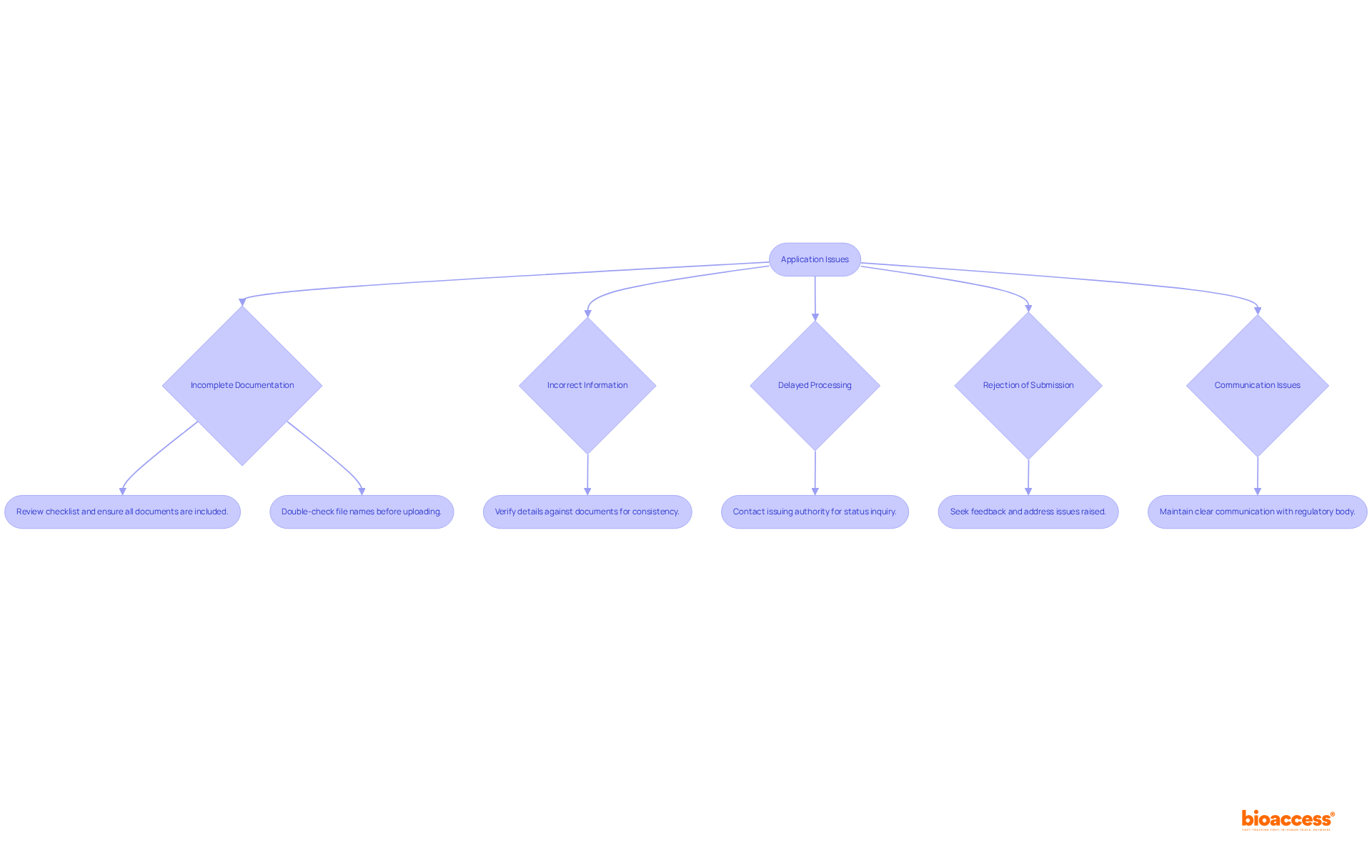 Each box represents a common application issue. Follow the arrows to find troubleshooting steps that help resolve each concern. The clearer the issue is defined, the easier it is to navigate to a solution. Each box represents a common application issue. Follow the arrows to find troubleshooting steps that help resolve each concern. The clearer the issue is defined, the easier it is to navigate to a solution.