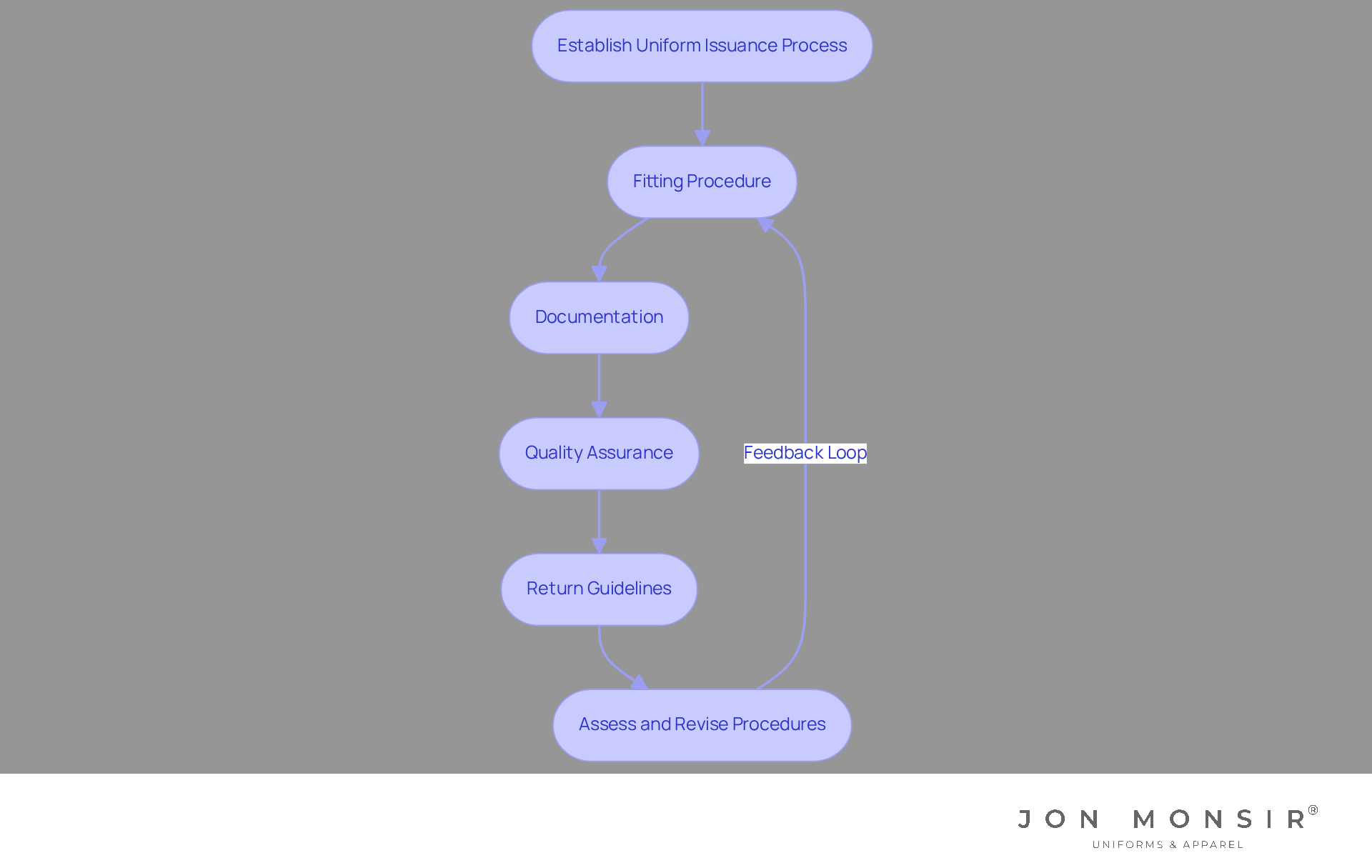 This flowchart outlines the steps for issuing and returning uniforms. Each box represents a key action, and the arrows show how each step leads to the next. Follow the flow to understand how the process works from fitting to returns.