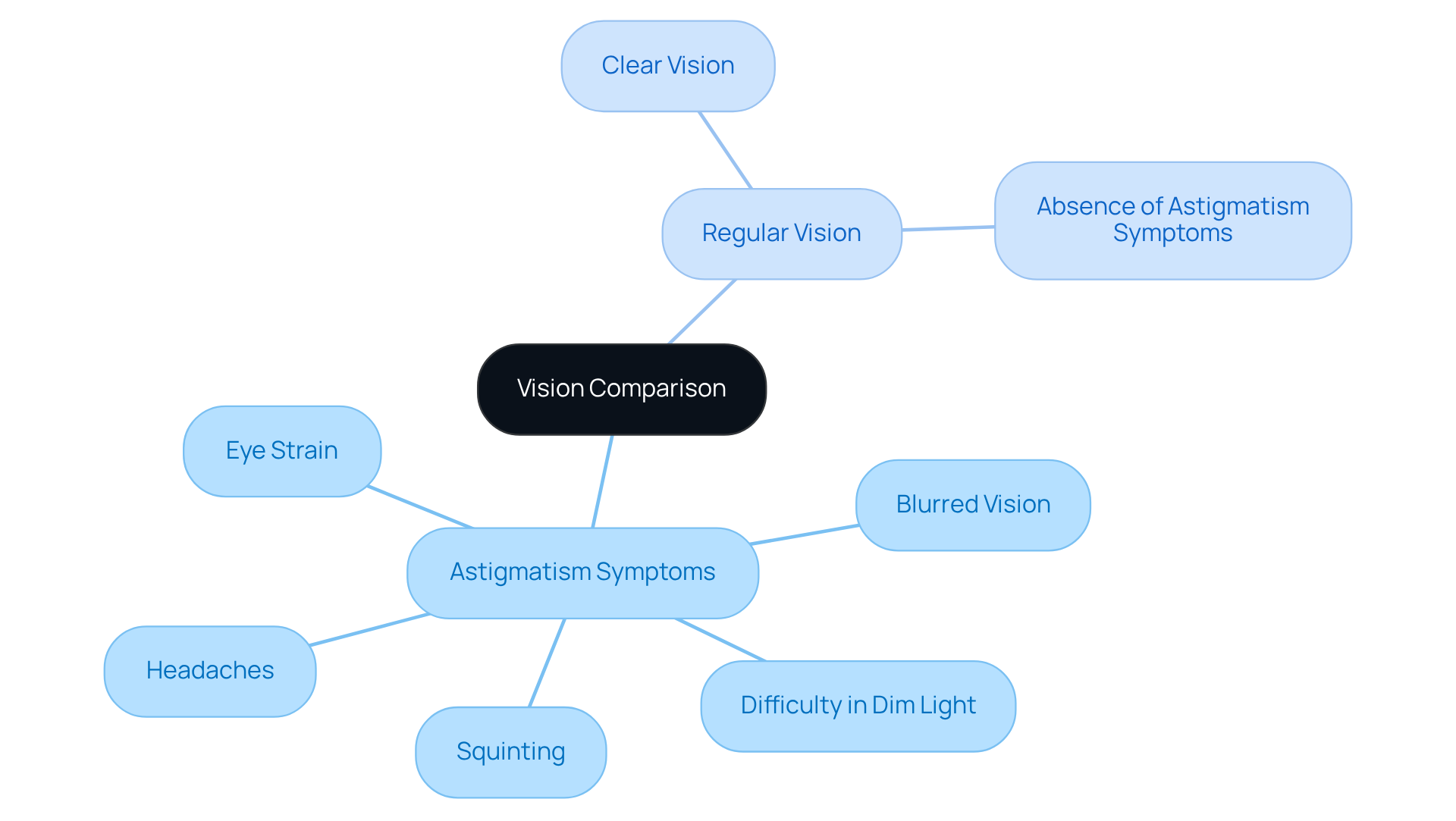 Astigmatism vs Regular Vision: Key Differences and Impacts | Pacific ...