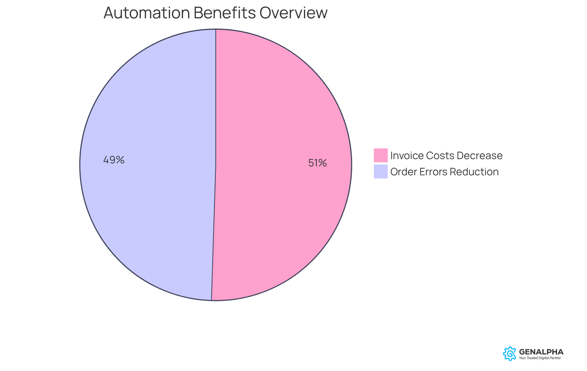 The chart shows the percentage improvements due to automation — larger slices mean more significant reductions in errors and costs. The chart shows the percentage improvements due to automation — larger slices mean more significant reductions in errors and costs.
