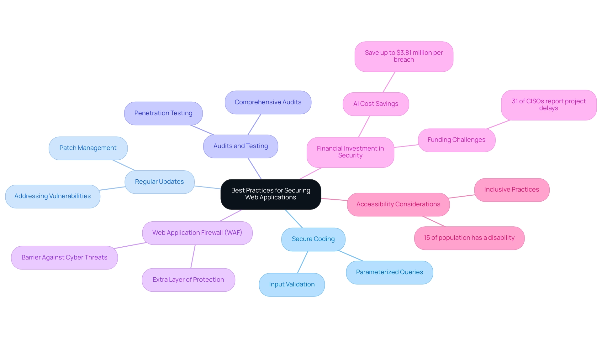 Each branch represents a key practice, with sub-branches detailing specific actions and strategies associated with that practice.