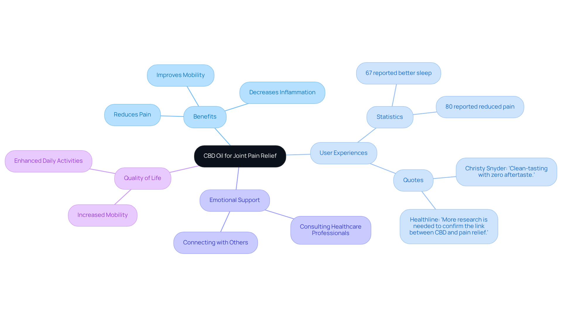 The center shows the main topic, while the branches represent different aspects of how CBD oil can help with joint pain. Each branch provides more details, making it easy to see how everything connects.