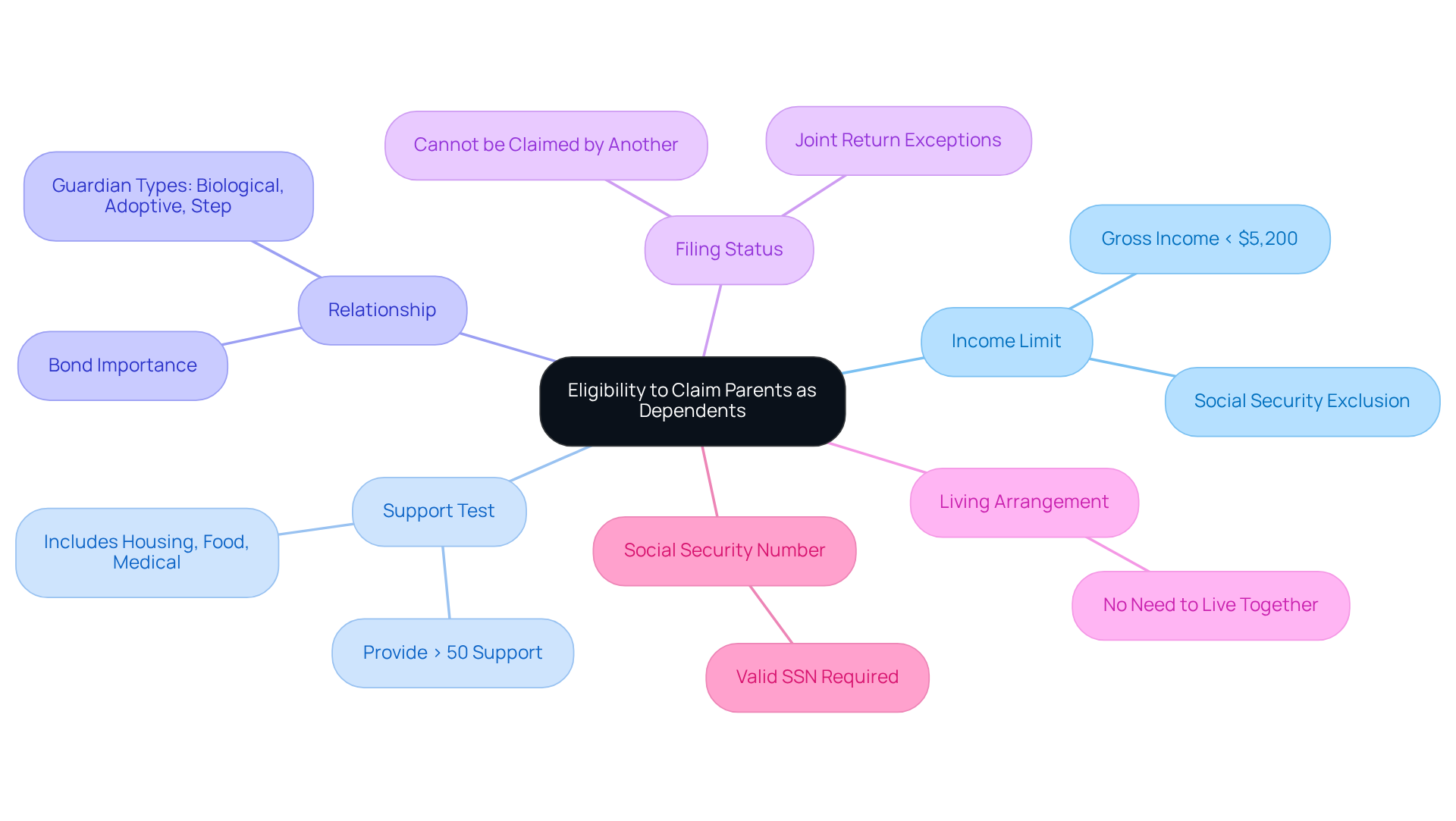 Can You Claim Parents as Dependents? A Step-by-Step Guide - Bright Advisers