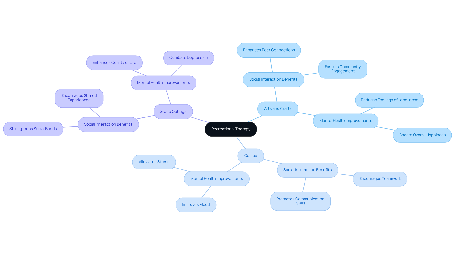 The center represents the core concept of recreational therapy. Each branch shows specific activities, and the additional sub-branches illustrate how these activities help improve social interaction and mental health. Follow the branches to see how engaging in these activities can combat loneliness and enhance community belonging.