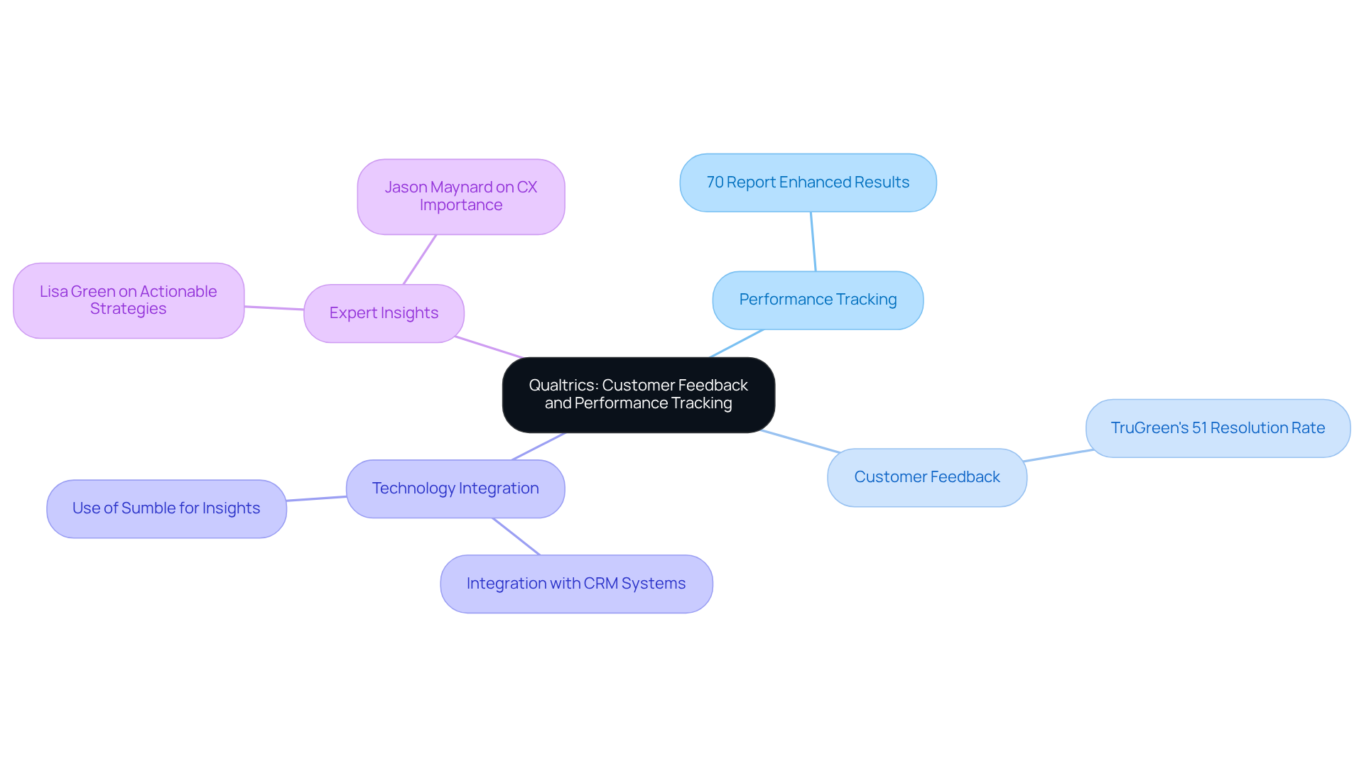 The central node represents Qualtrics' role, while branches show how it influences performance tracking, customer feedback, and technology integration. Each sub-point provides specific examples or statistics that illustrate these relationships.