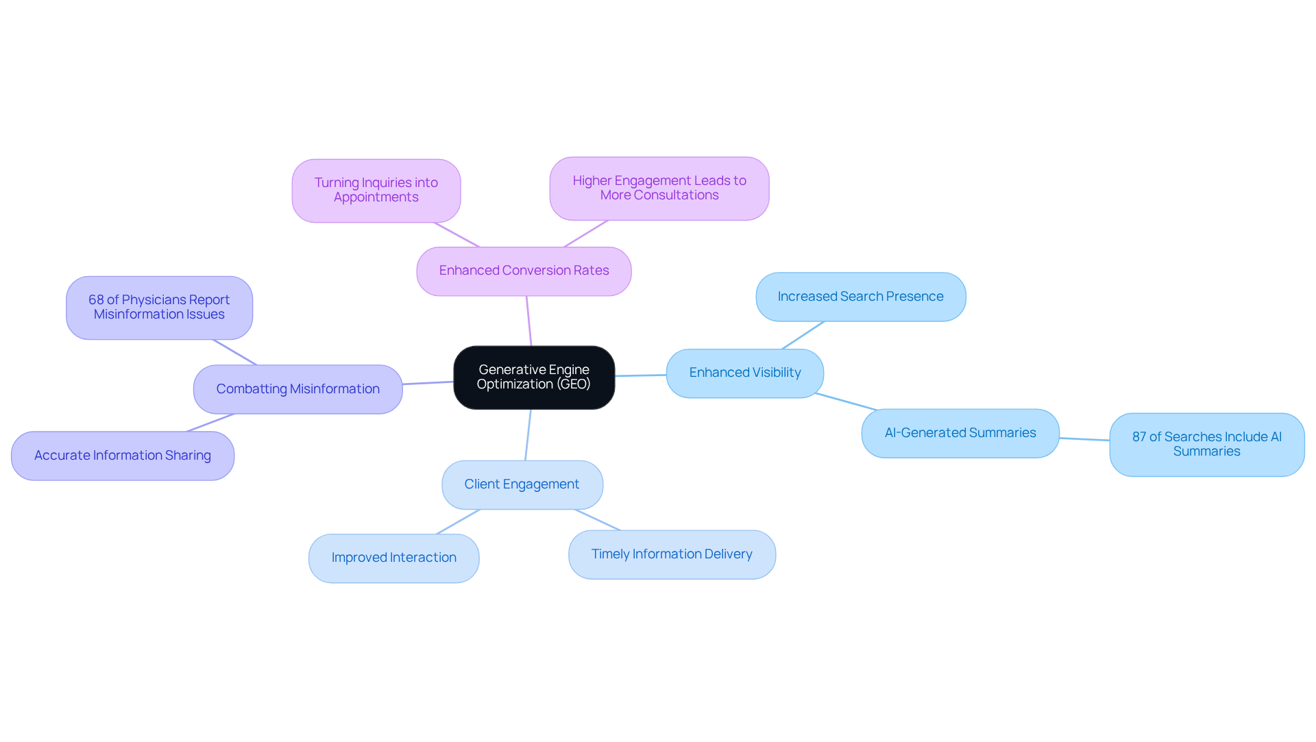 The center represents GEO, and each branch shows a key benefit. Follow the branches to understand how GEO can improve healthcare communication and services.