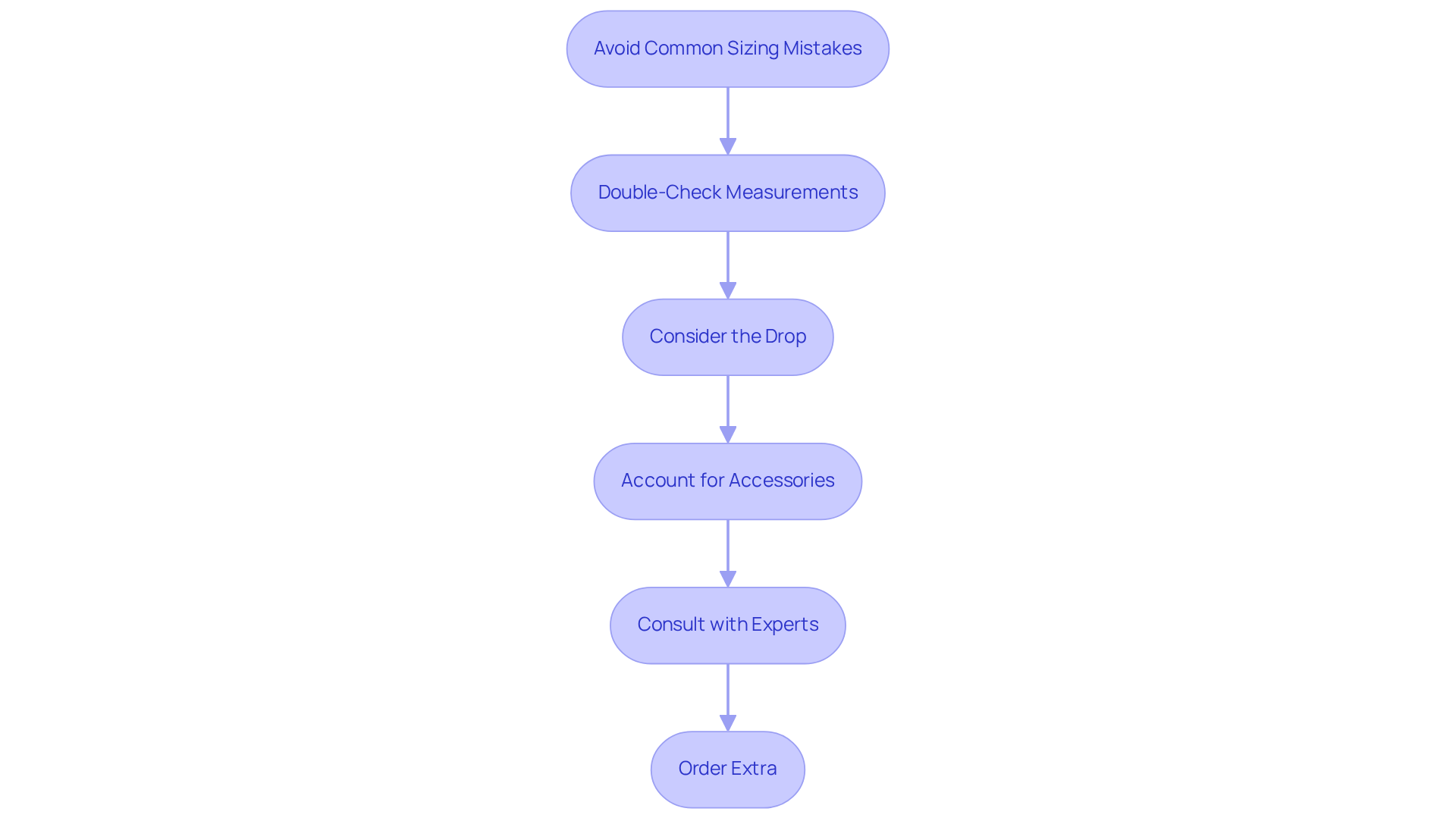Each box represents a step to ensure your tablecloth fits perfectly. Follow the arrows to see the order of practices, helping you avoid common mistakes and create a beautiful table setting.