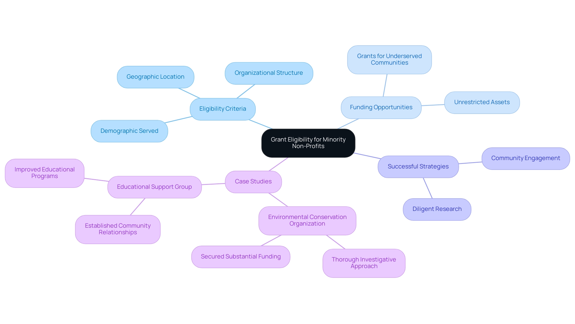 The central node represents the main topic, with branches indicating key categories and their respective subcategories related to grant eligibility. The central node represents the main topic, with branches indicating key categories and their respective subcategories related to grant eligibility.
