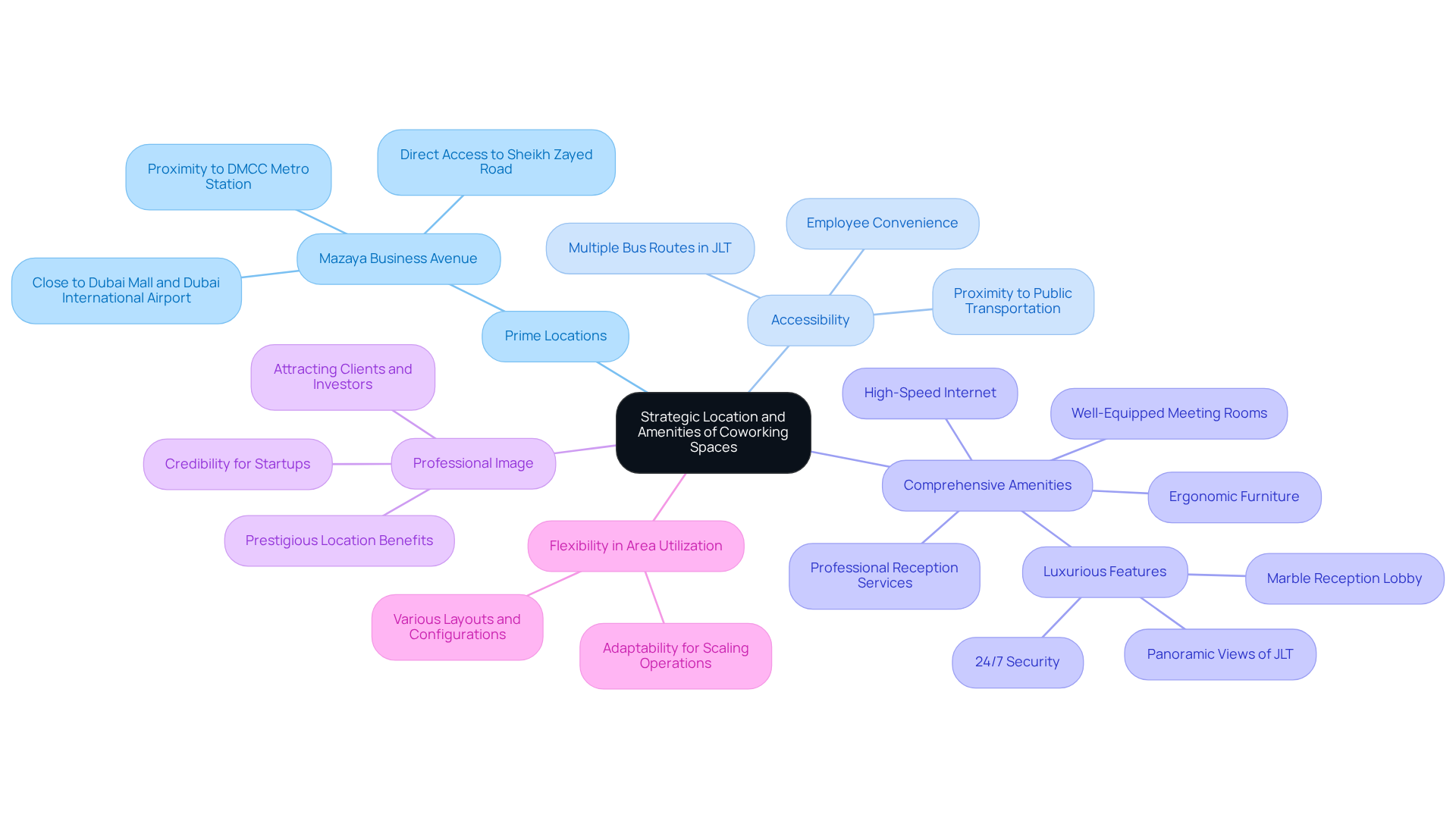 The central node represents the main theme, while the branches show different factors that make coworking spaces appealing. Each branch can be explored for more details, helping you understand how these elements work together to create a successful coworking environment.