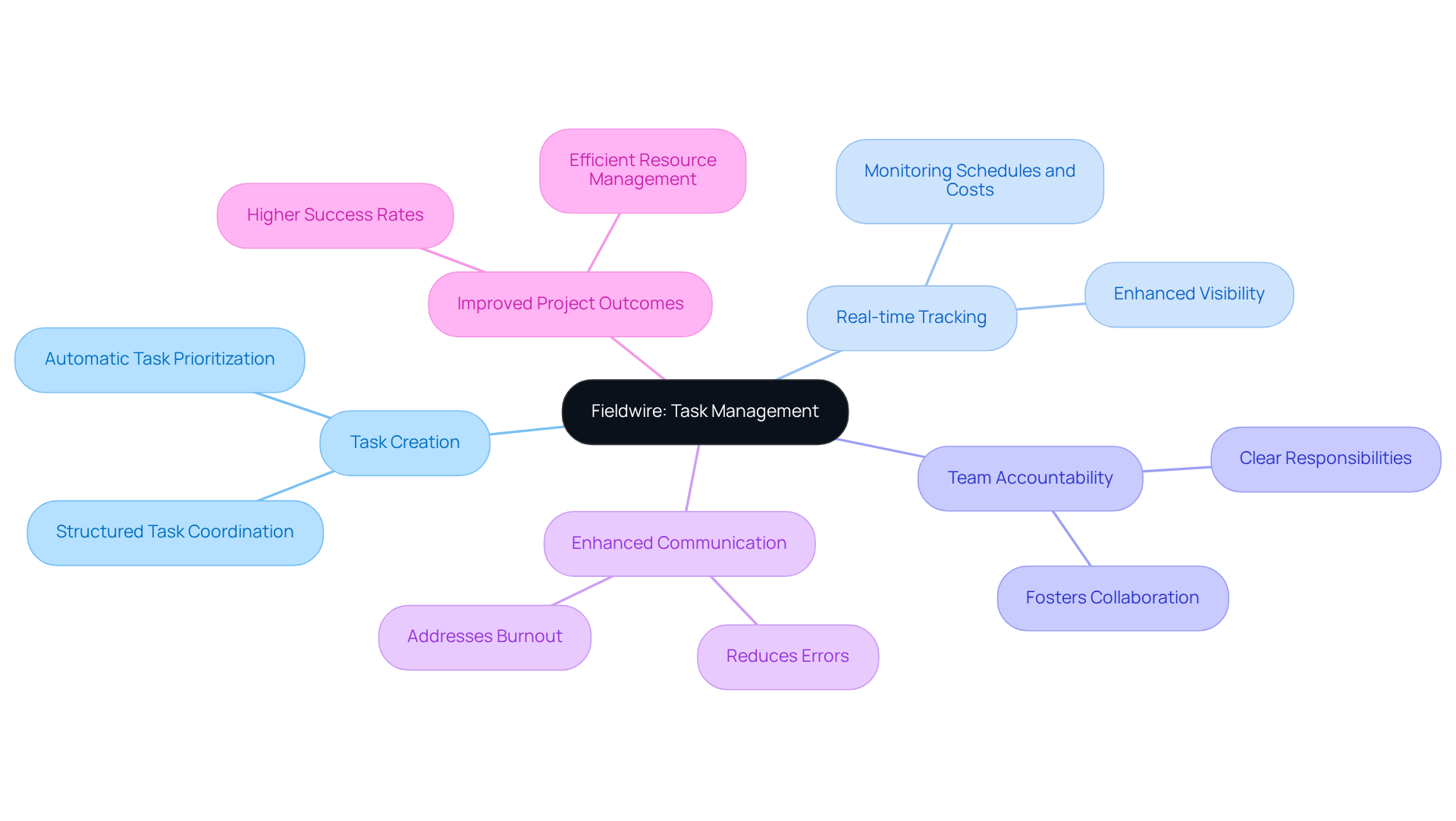 The central node represents Fieldwire, while the branches show its key features and benefits. Each sub-branch provides more detail on how these aspects contribute to better teamwork and project success.