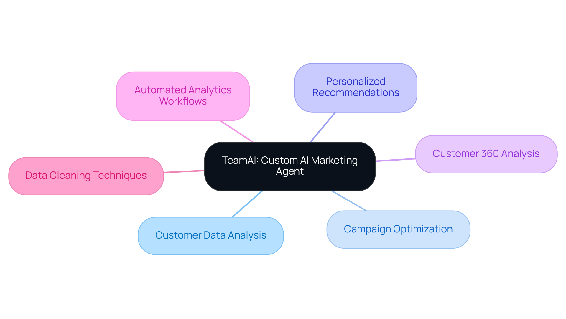 The central node represents TeamAI, while the branches show its key features. Each feature is connected to the main idea, illustrating how they contribute to building custom AI marketing agents.