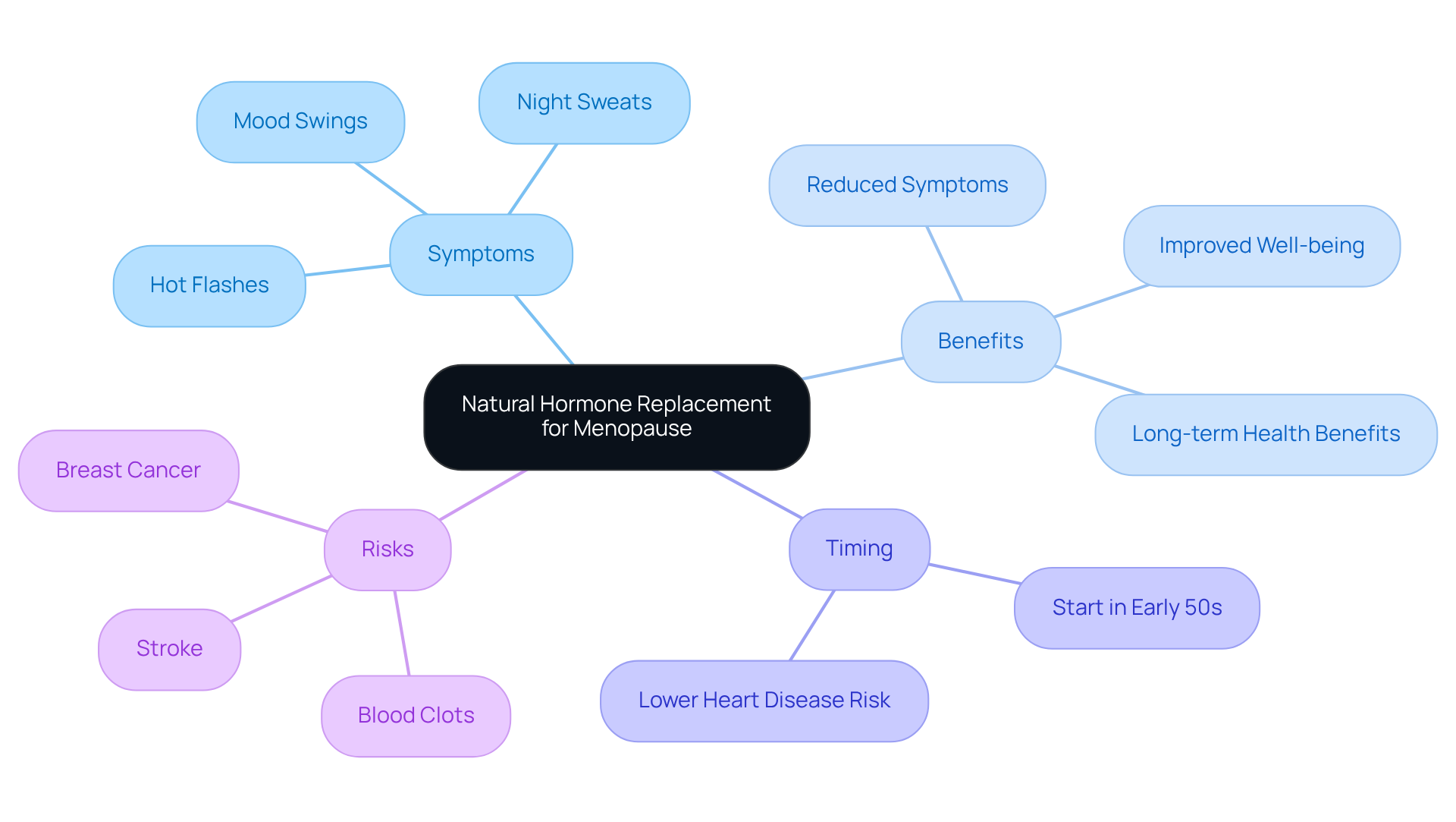 The center represents the main topic of NHRT for menopause, with branches showing related symptoms, benefits, timing considerations, and potential risks. Each branch helps you understand how these elements connect to the overall theme.