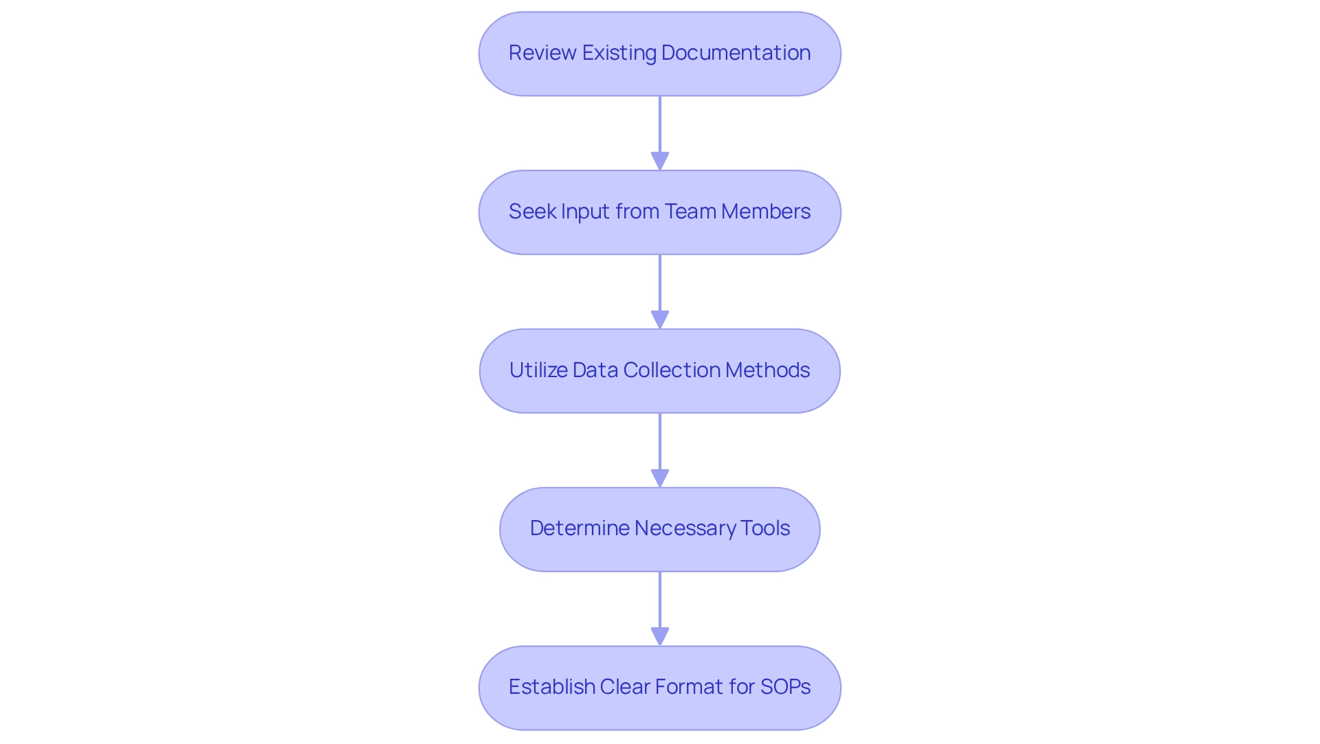 Each box in the flowchart represents a step in the process of developing SOPs. Follow the arrows to see how each step leads to the next, ensuring a comprehensive approach to documentation. Each box in the flowchart represents a step in the process of developing SOPs. Follow the arrows to see how each step leads to the next, ensuring a comprehensive approach to documentation.