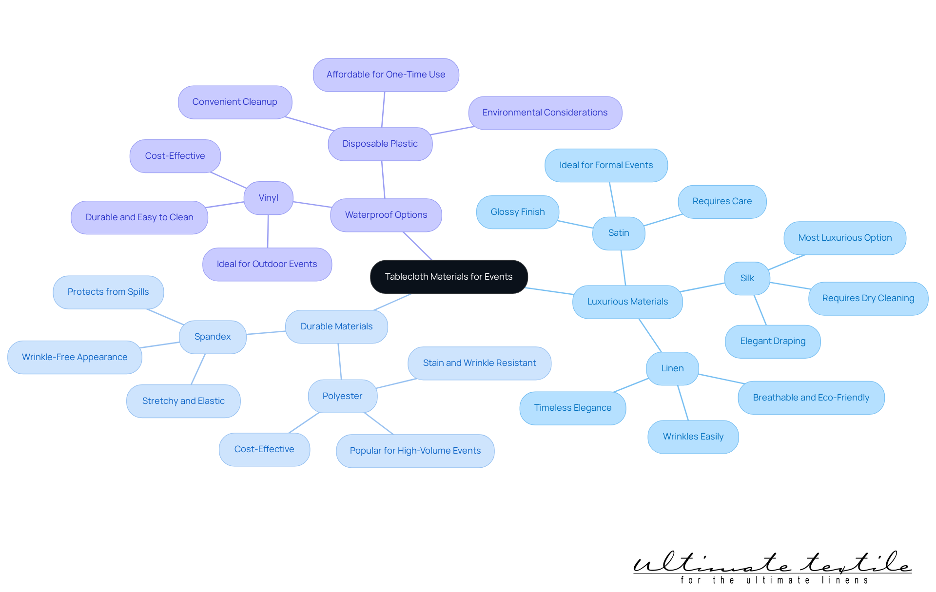 The central node shows the main theme of tablecloth materials, and as you branch out, you'll find different categories and their specific options. Each color indicates a different type of material, helping you quickly identify the right choice for your event.