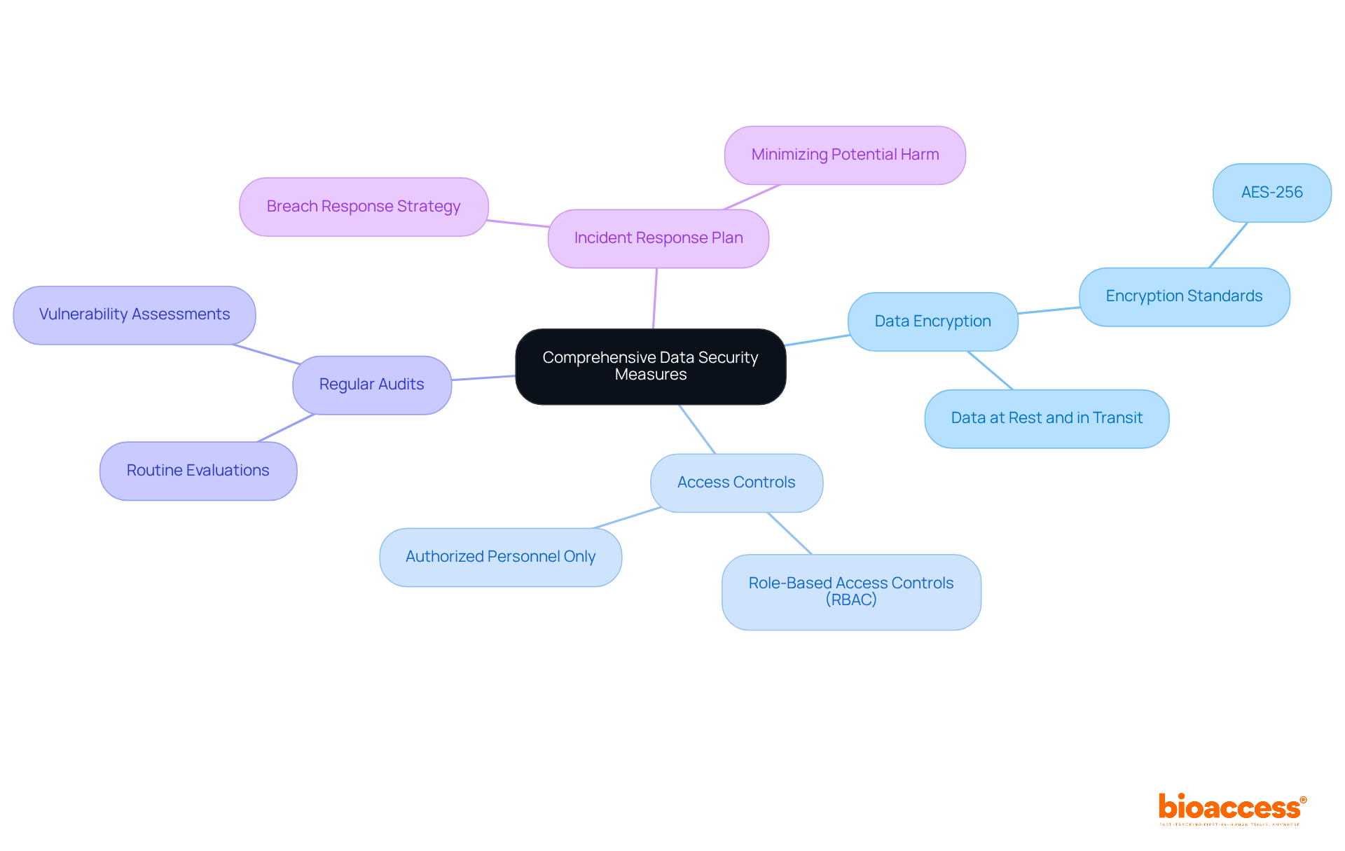 The central node represents the overall goal of data security, while each branch shows a key measure to achieve this goal. The sub-branches provide additional details on how each measure contributes to securing sensitive data.