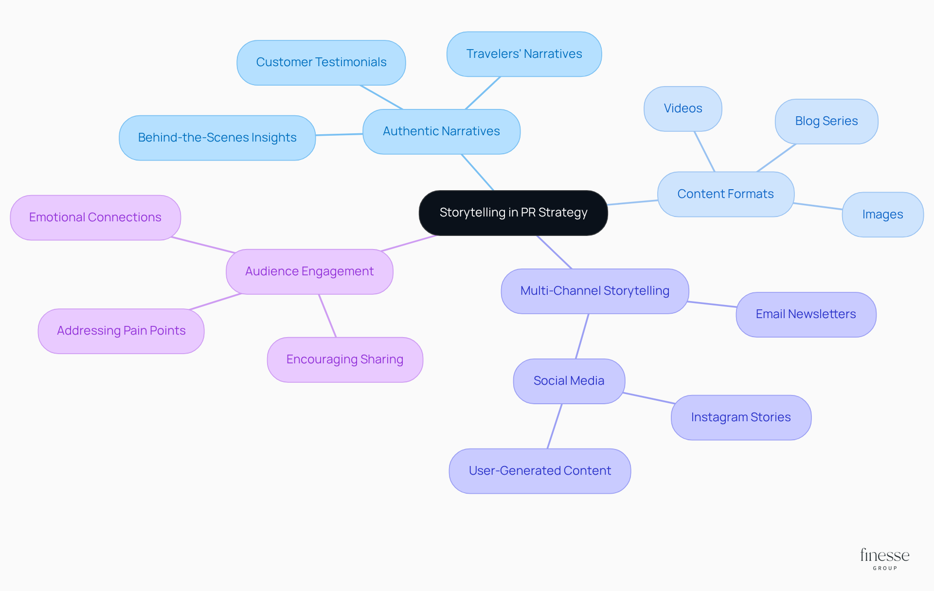 Start from the center with the main idea of storytelling in PR, then follow the branches to explore different strategies and tactics that support client engagement and brand loyalty. Start from the center with the main idea of storytelling in PR, then follow the branches to explore different strategies and tactics that support client engagement and brand loyalty.