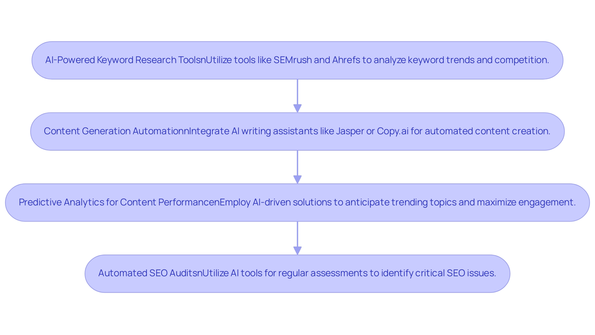 Each box represents a specific strategy for SEO optimization, with arrows indicating the sequential order of implementation.