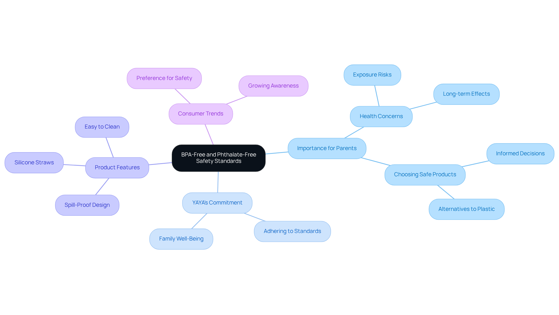 This mindmap starts with the main topic of safety standards and branches out to show how it connects to parents' concerns, YAYA's product features, and consumer trends. Each branch represents a different aspect of the topic, helping you see the bigger picture of why these standards matter.