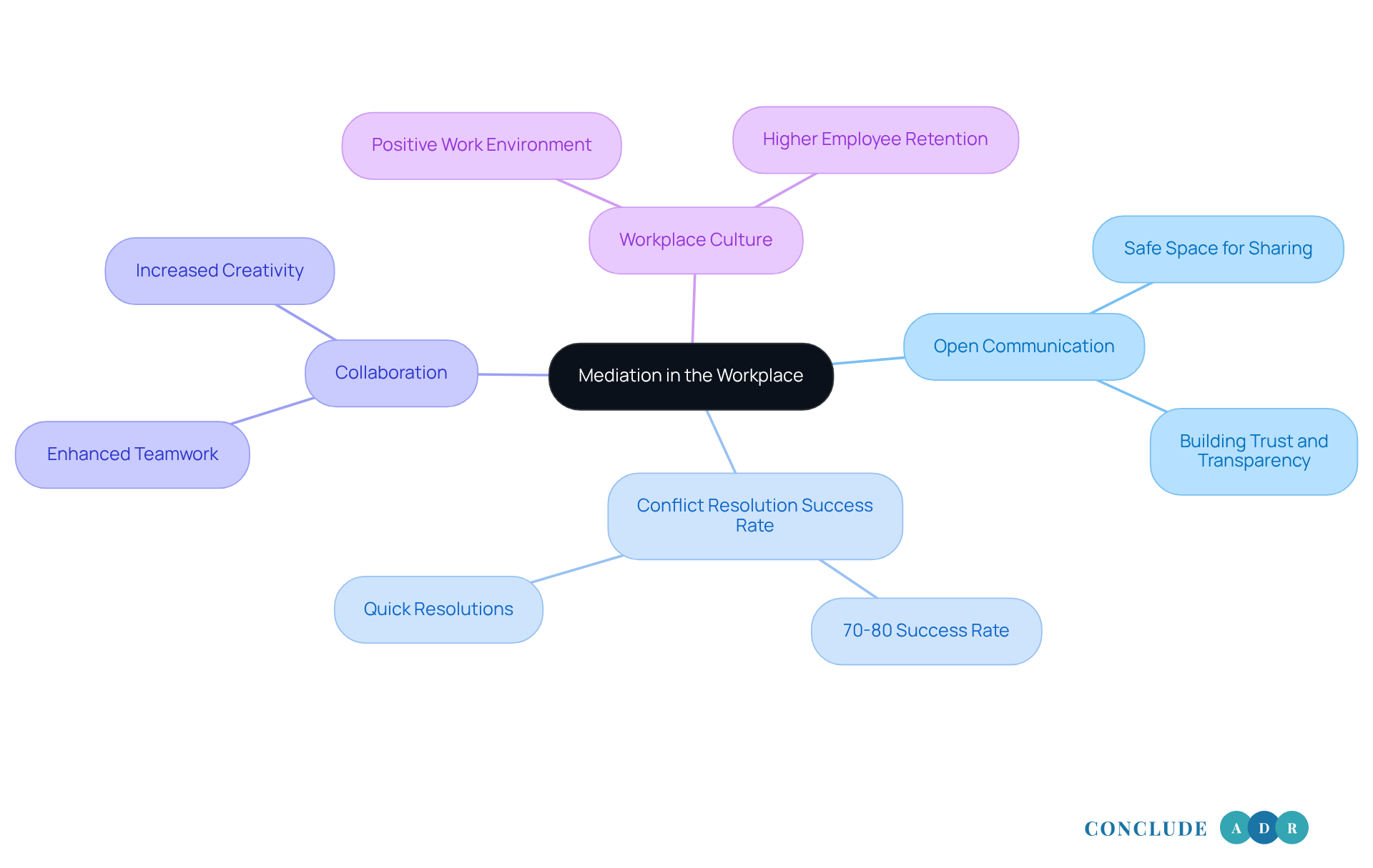 The central node represents mediation, while the branches show how it impacts various aspects of the workplace. Each branch highlights a key benefit or statistic, illustrating the importance of mediation in fostering a positive work environment.