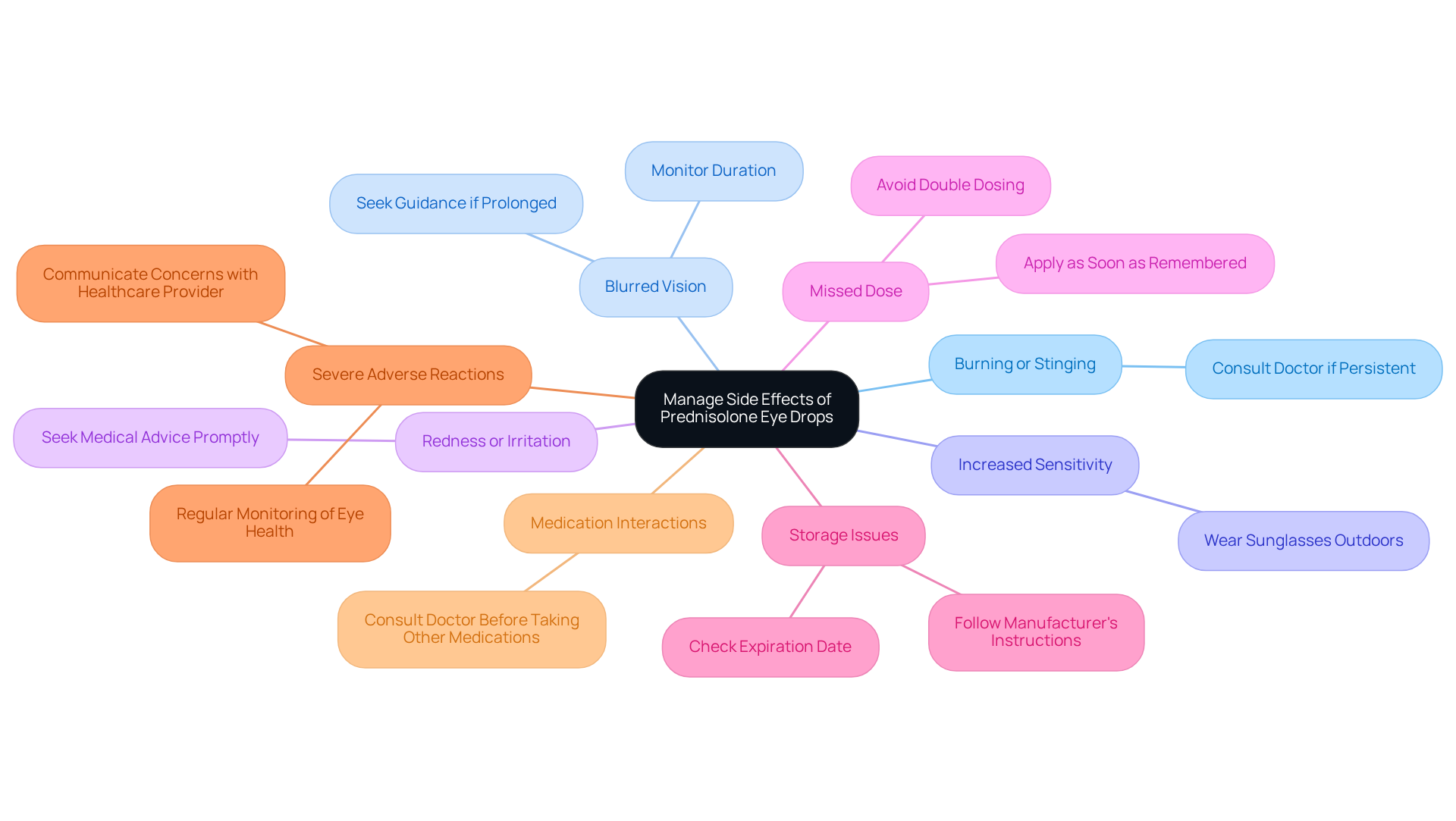 The central node represents the overall topic, while each branch shows a specific side effect. Follow the branches to find management strategies for each issue, helping you understand how to handle potential concerns during recovery.