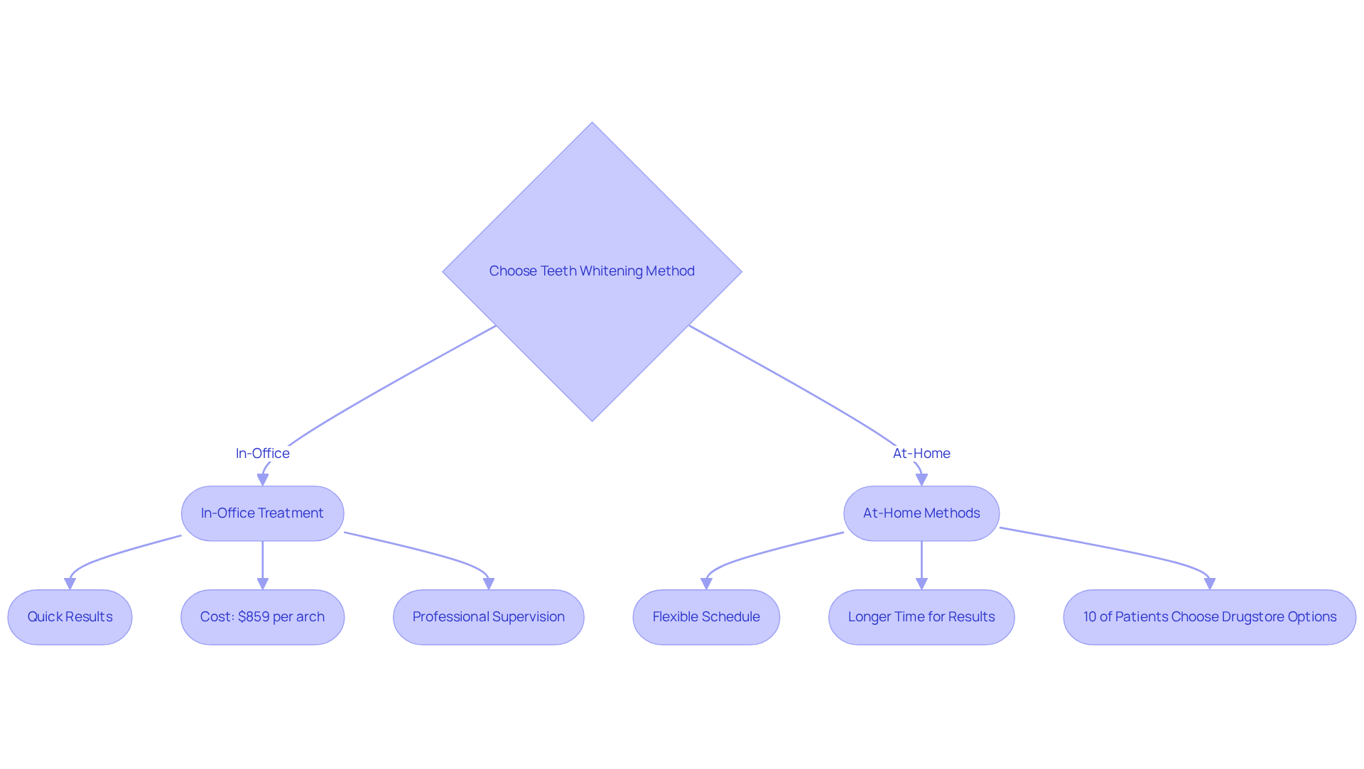 This flowchart helps you decide on the best teeth whitening method for you. Follow the arrows to see the benefits of in-office treatments versus at-home options, and consider factors like cost and time for results. This flowchart helps you decide on the best teeth whitening method for you. Follow the arrows to see the benefits of in-office treatments versus at-home options, and consider factors like cost and time for results.
