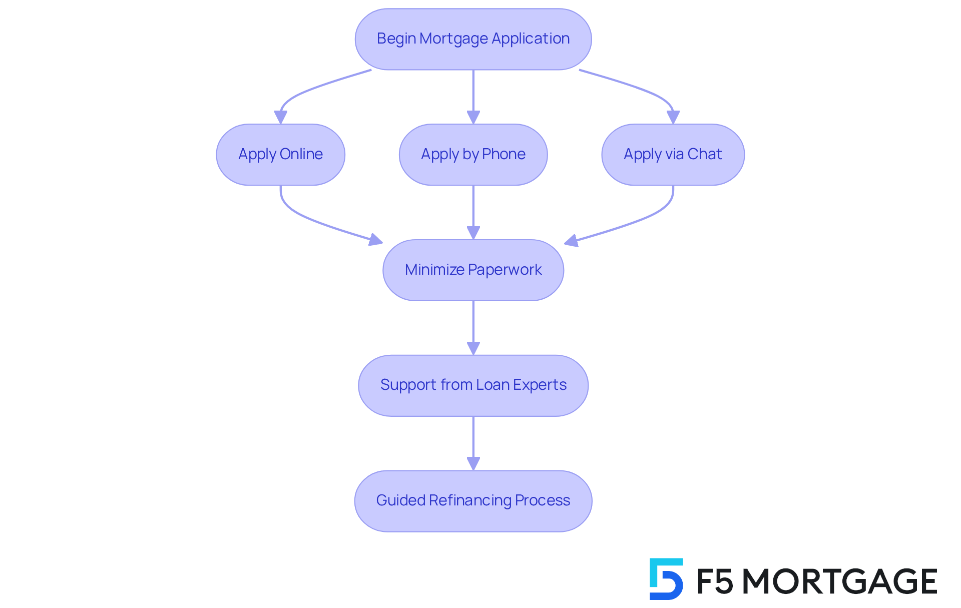 This flowchart shows the steps families can take to apply for a mortgage. Start at the top with the application methods, follow the arrows to see how the process continues with less paperwork and expert support, all leading to a guided refinancing experience.