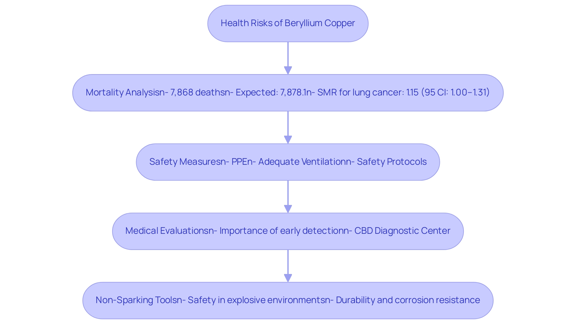 Each box represents a stage in understanding health risks and safety measures, with arrows indicating the flow from risks to solutions.