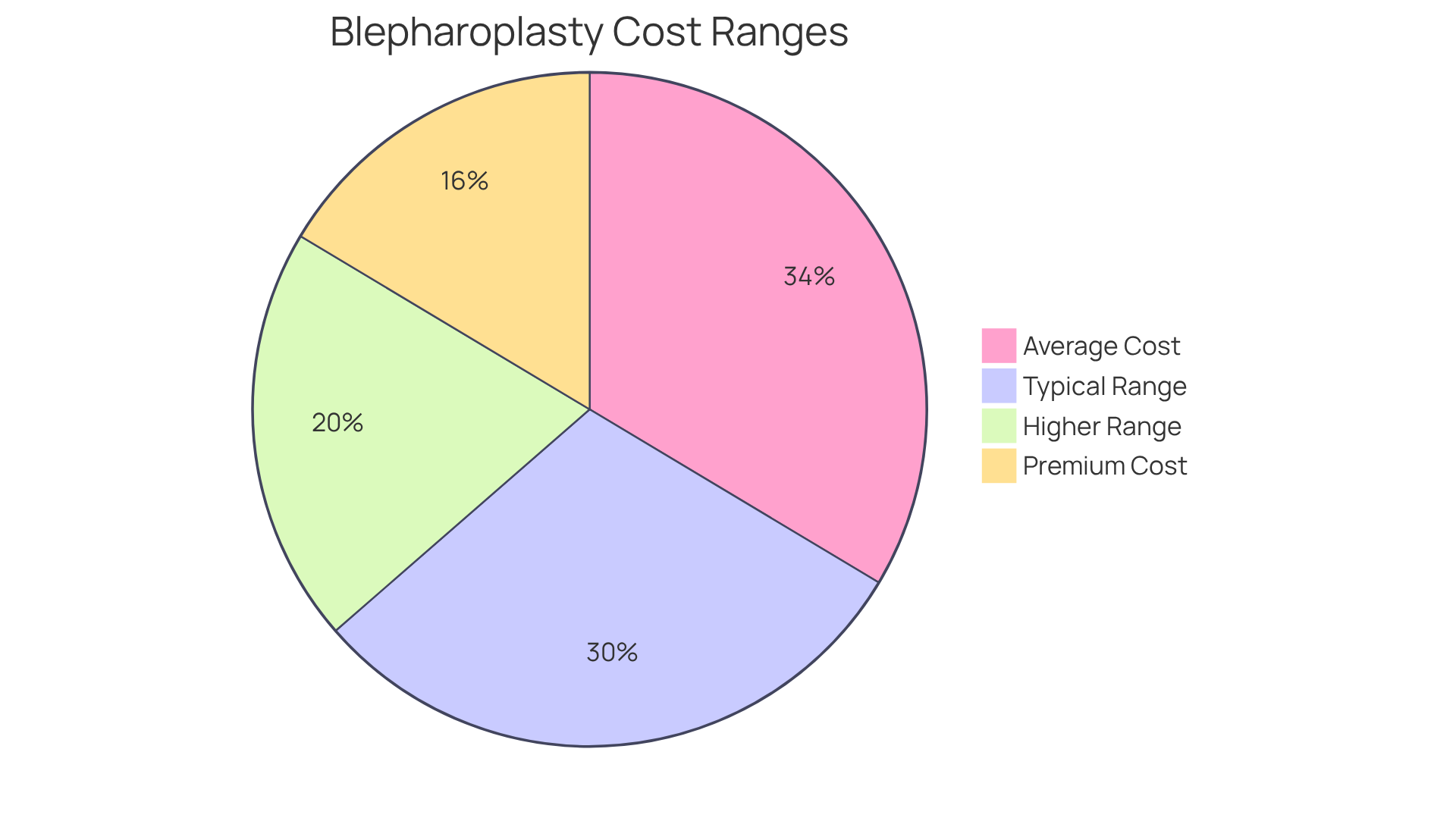 Each segment of the pie chart shows different pricing categories for upper blepharoplasty. The larger the segment, the more common that price range is among clinics.