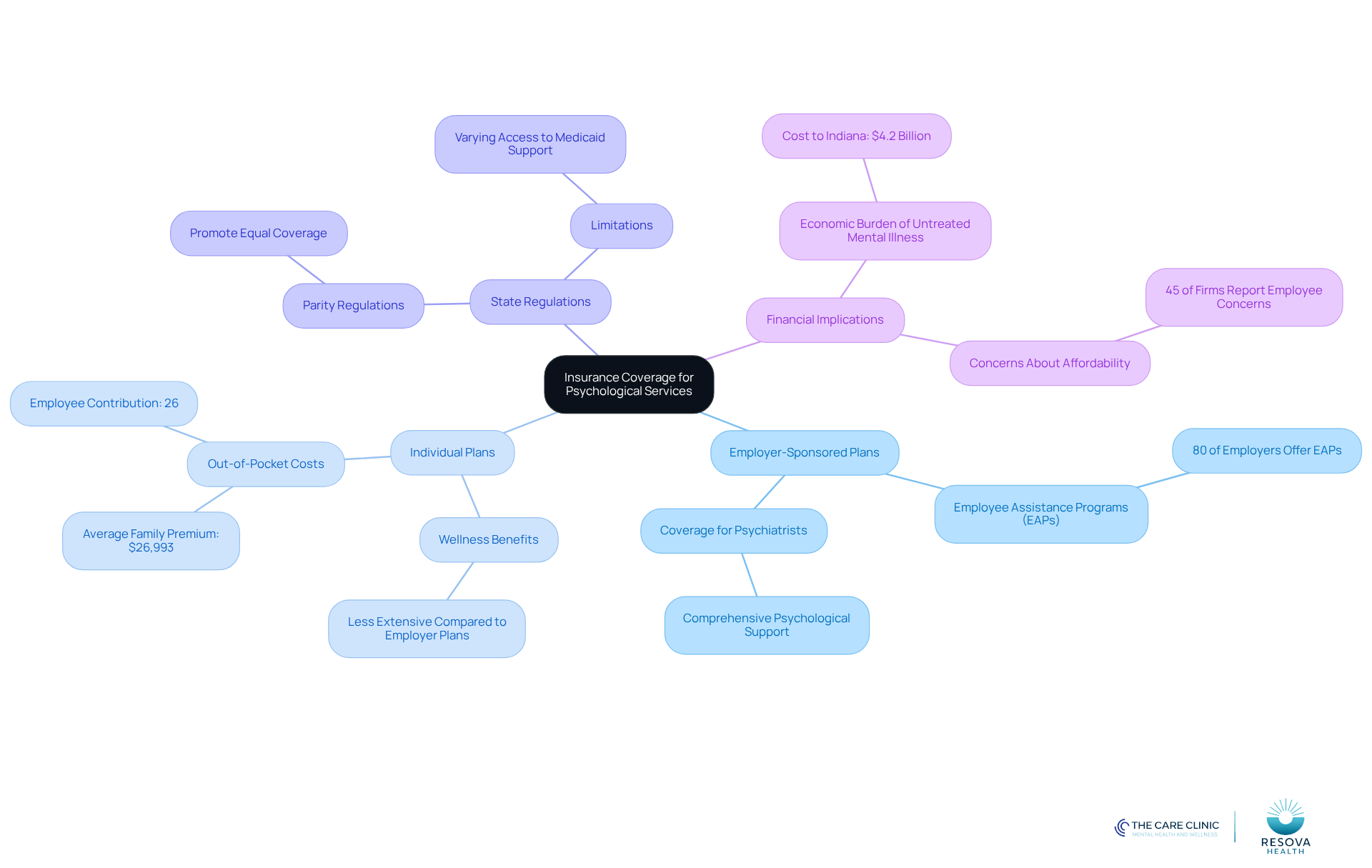 The central node represents the overall topic, while the branches show different aspects of insurance coverage. Each color-coded branch helps you navigate through the types of plans, their benefits, and the regulatory landscape. The central node represents the overall topic, while the branches show different aspects of insurance coverage. Each color-coded branch helps you navigate through the types of plans, their benefits, and the regulatory landscape.