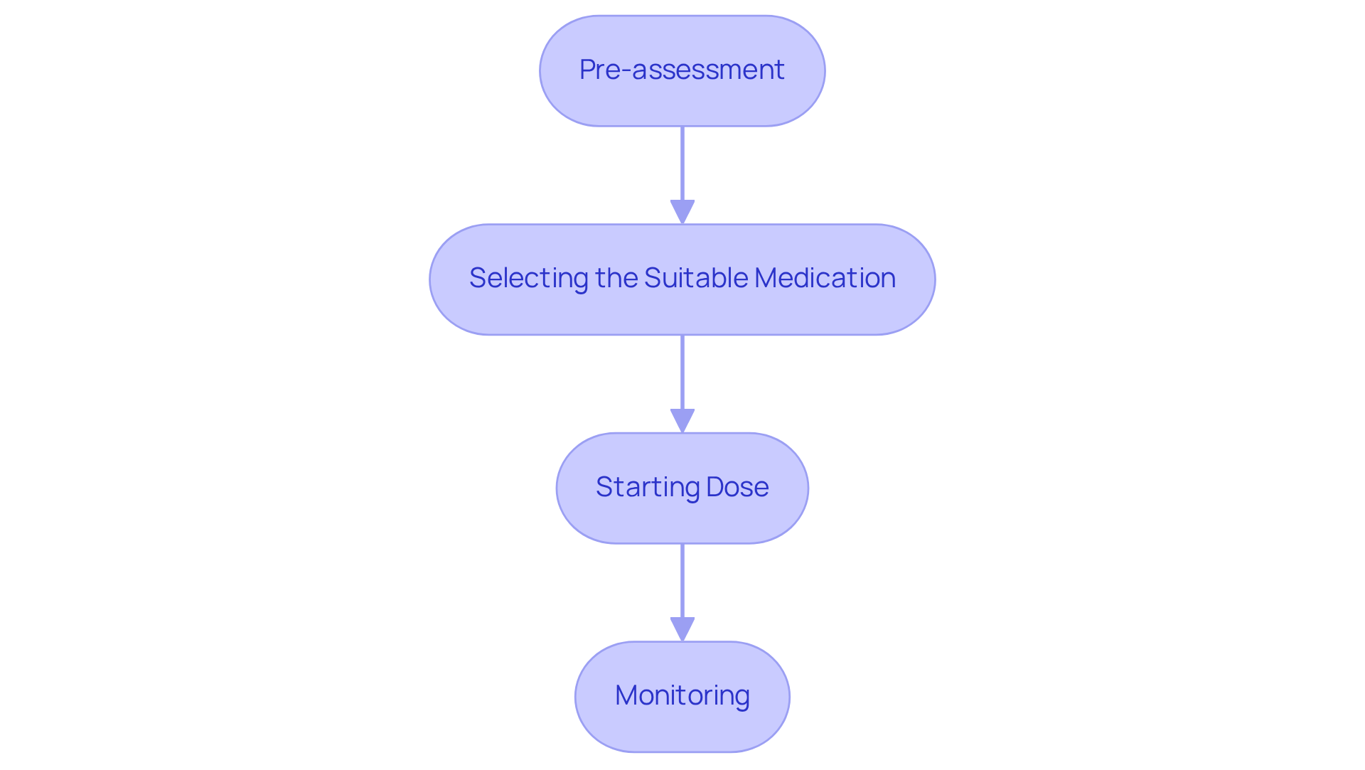 Each box represents a step in the therapy initiation process. Follow the arrows to see how each step connects and leads to the next, ensuring a smooth journey towards treatment.
