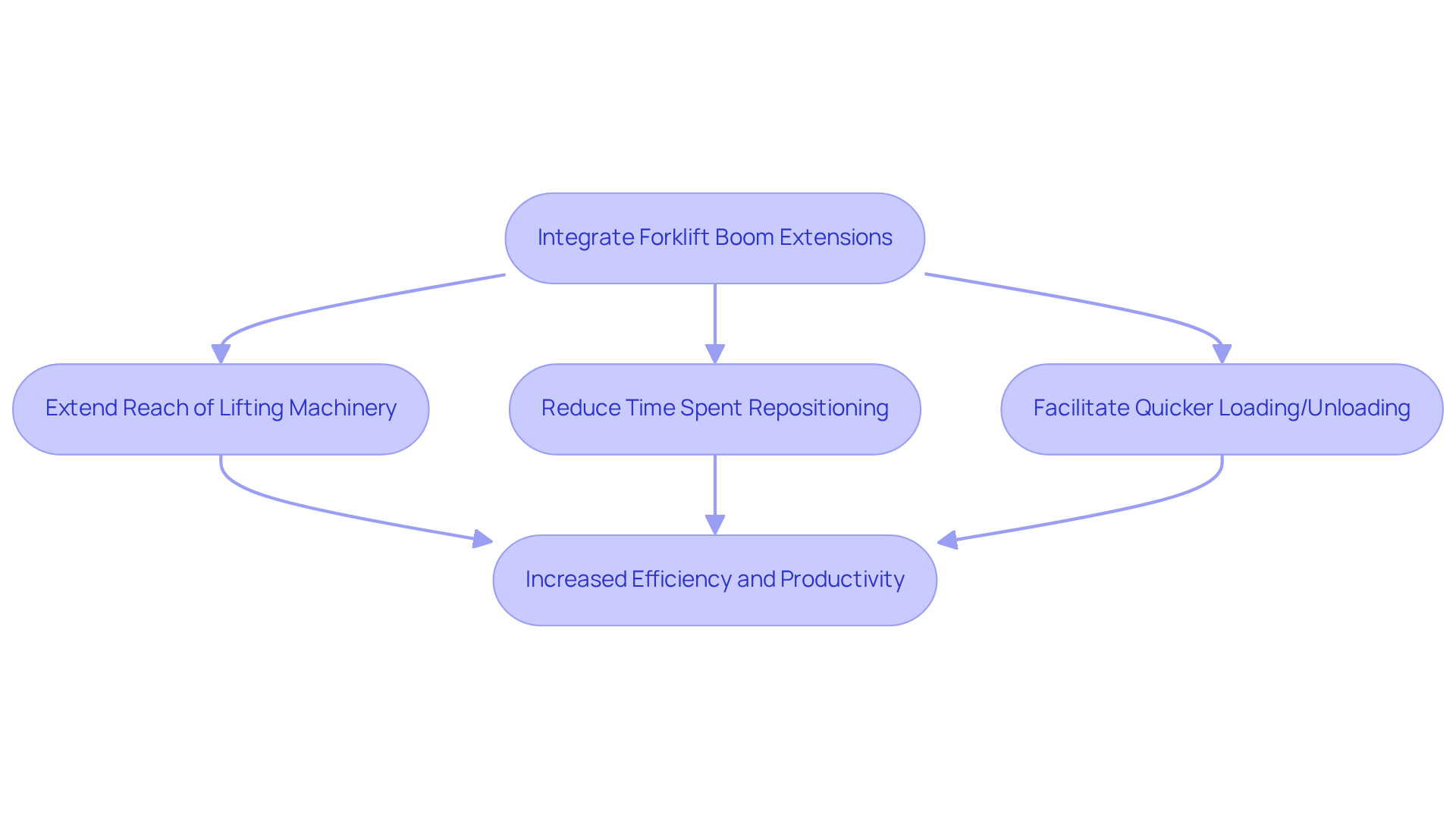 This flowchart shows how integrating forklift boom extensions leads to improved efficiency in construction projects. Each step illustrates an action or benefit, leading to the ultimate goal of increased productivity.
