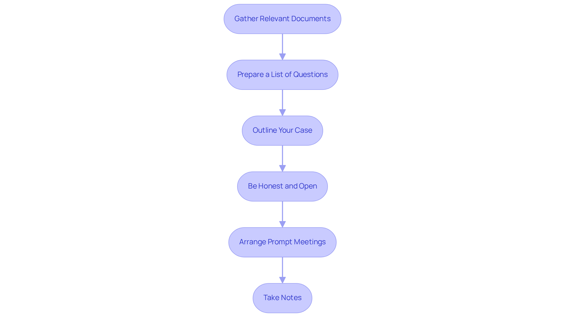 Each box represents a step you should take before meeting with a lawyer. Follow the arrows to see the order in which to complete these tasks for the best preparation.