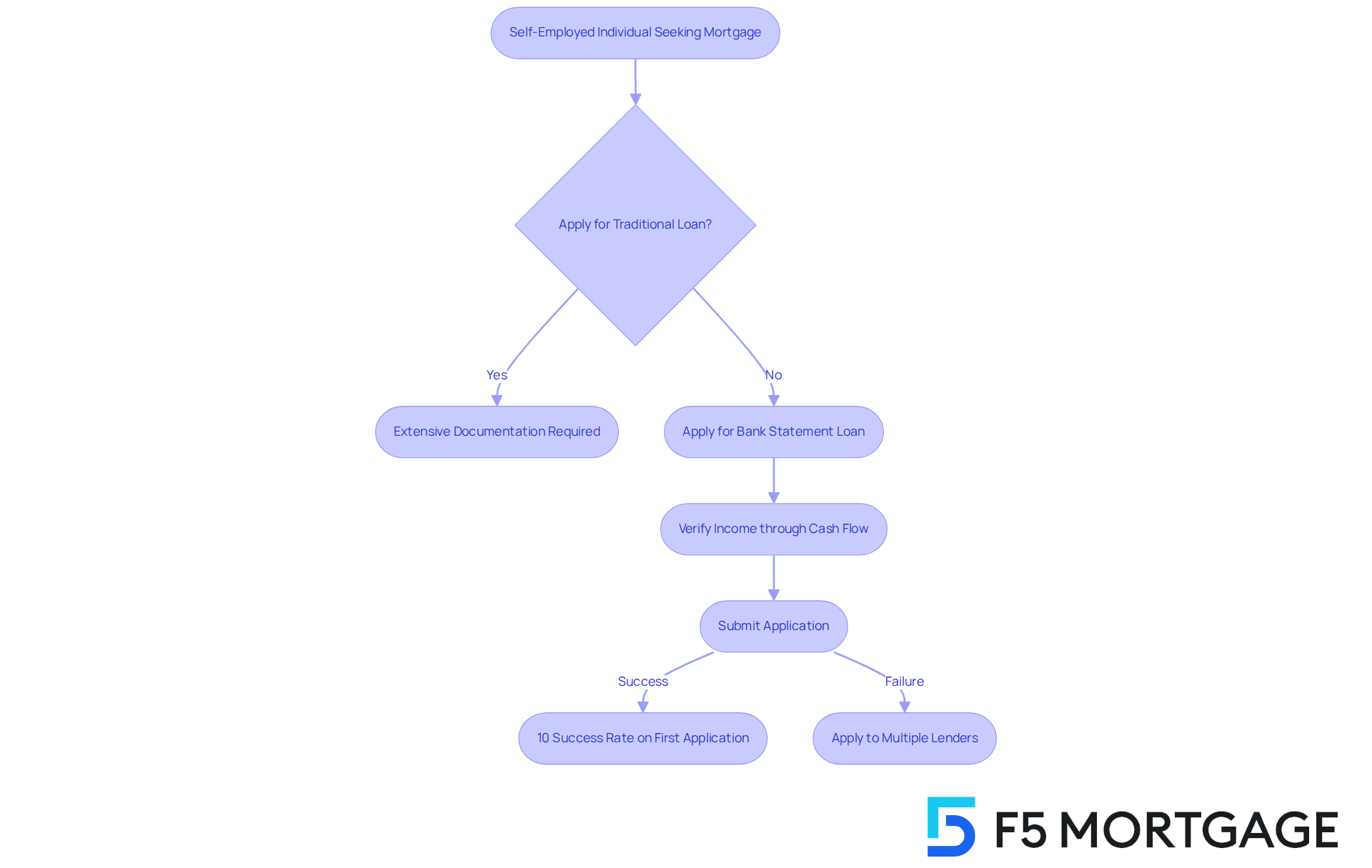 Follow the arrows to see the steps involved in applying for a mortgage as a self-employed person. Successful paths are highlighted in green, while challenges are marked in red, helping you understand the process and potential hurdles.
