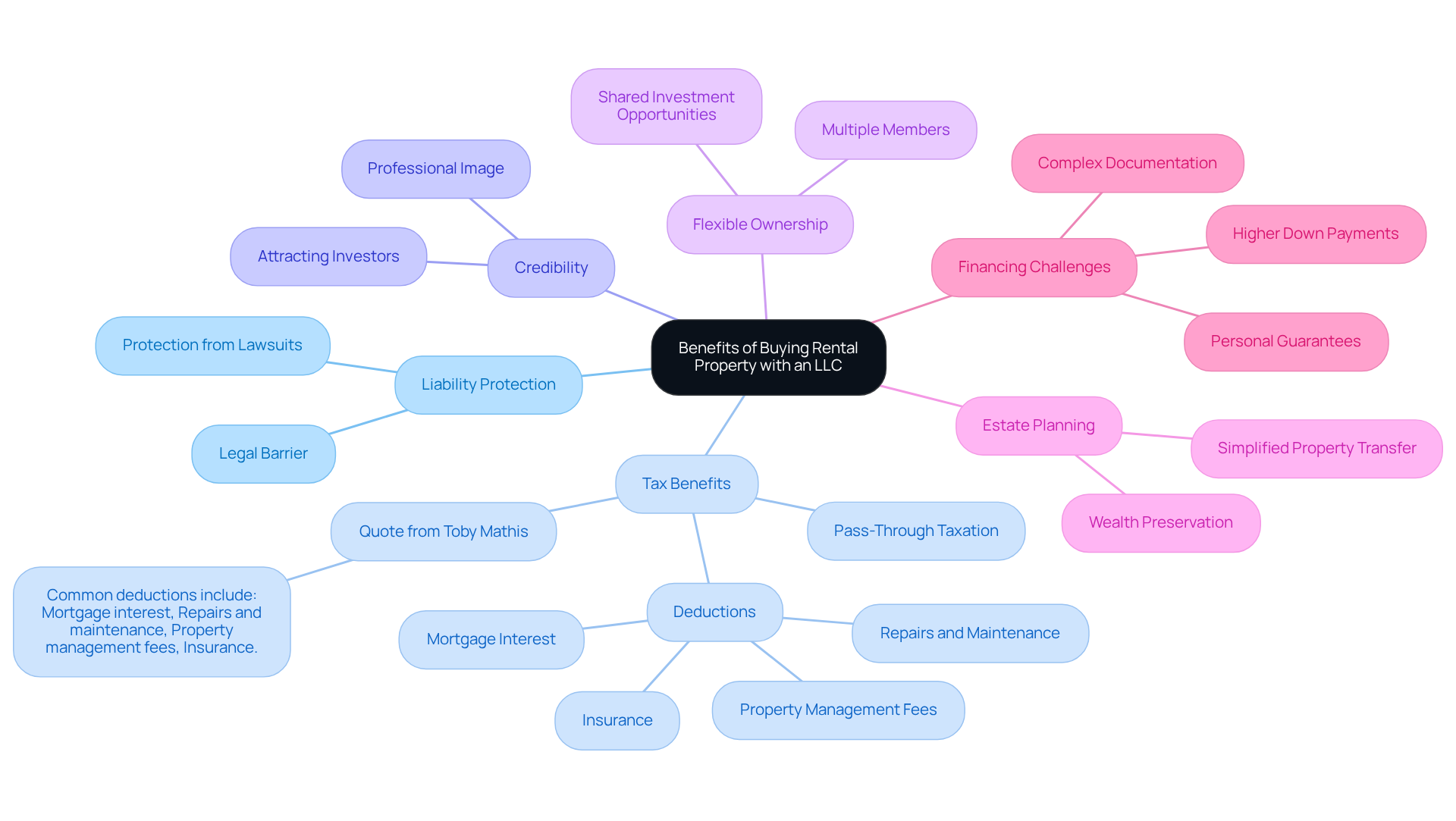 The central node represents the main topic, while each branch shows a specific benefit. Sub-branches provide additional details or quotes, helping you understand how each benefit contributes to the overall appeal of using an LLC for rental property investment.
