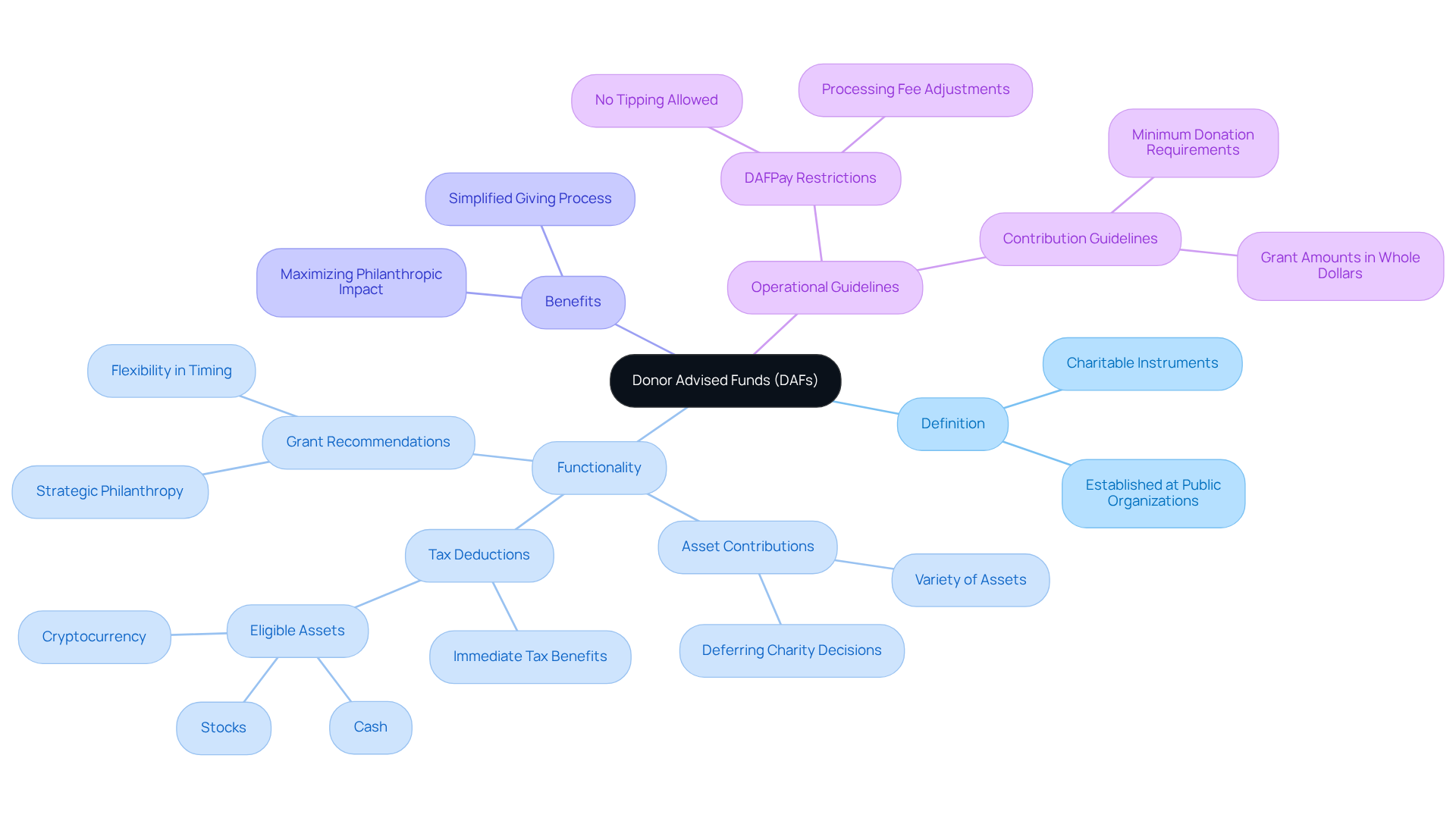 The central node represents DAFs, while the branches show different aspects like their definition, how they work, their advantages, and important guidelines for nonprofits. Follow the branches to explore each topic in detail.
