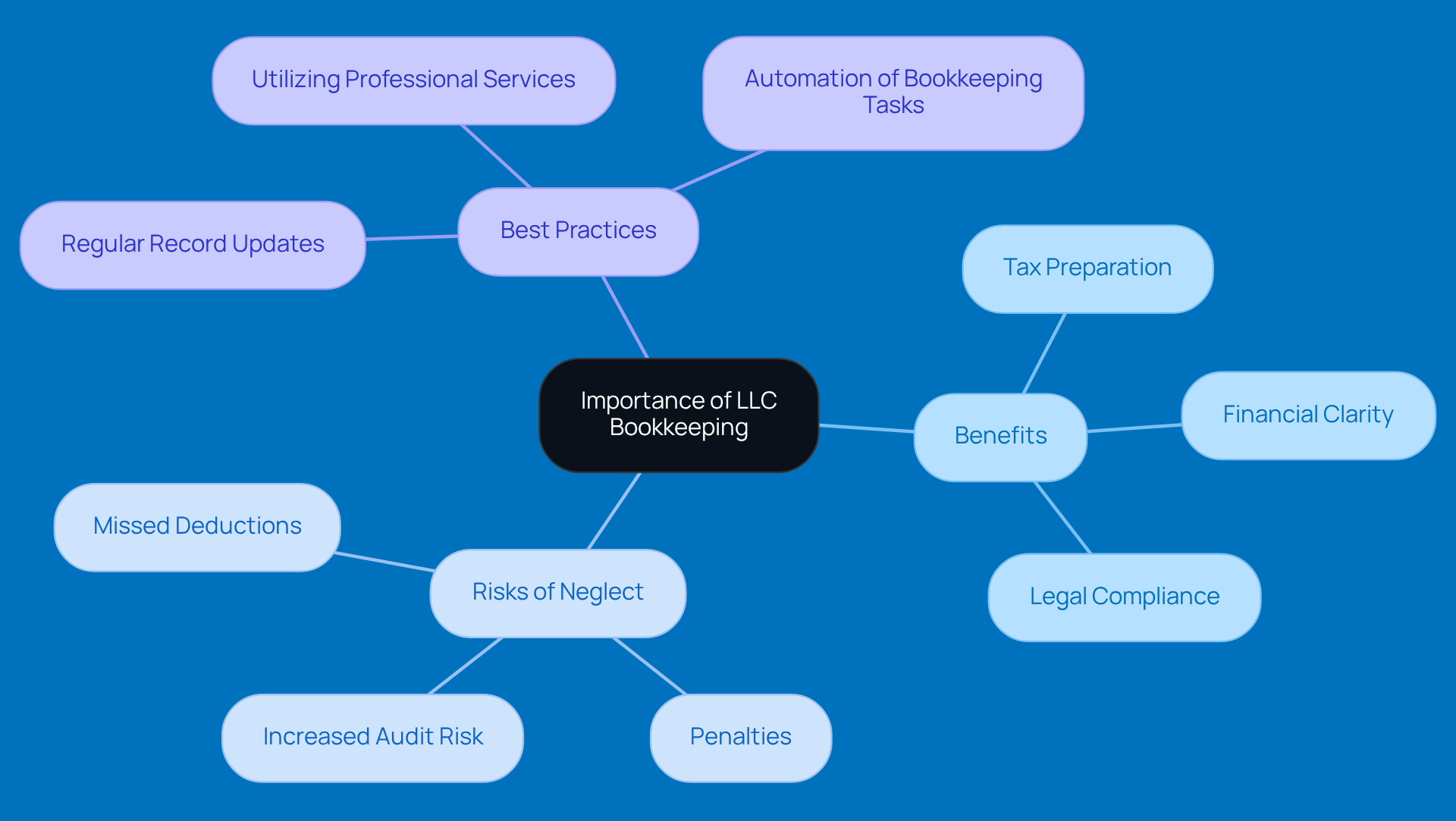 The central node represents the core idea of LLC bookkeeping. Each branch shows different aspects: benefits of good practices, risks of neglecting bookkeeping, and recommended actions to maintain financial records. Follow the branches to explore how these elements connect.