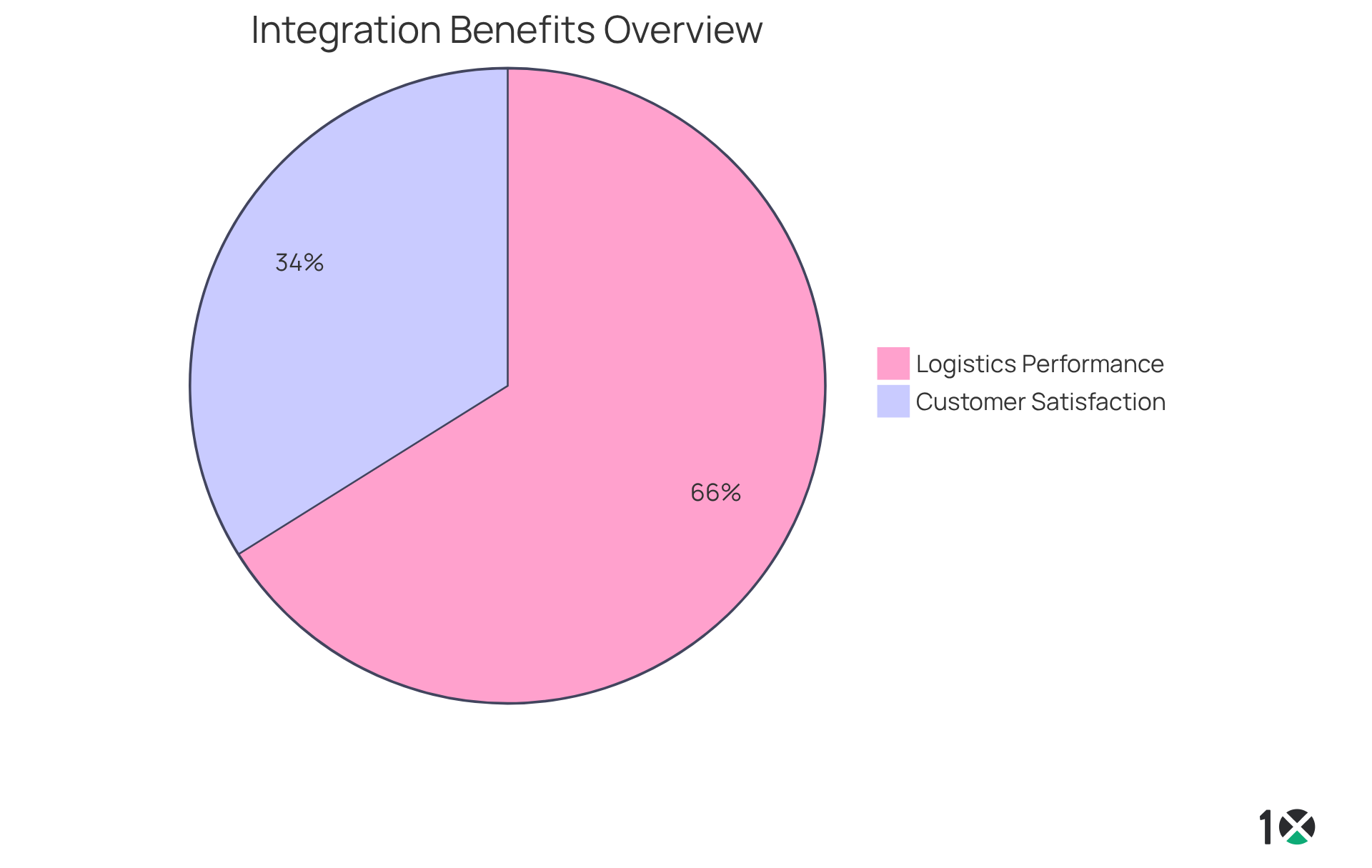 Each segment of the pie chart illustrates the percentage of companies that have experienced specific benefits from seamless integrations — the larger the segment, the greater the reported improvement in that area.