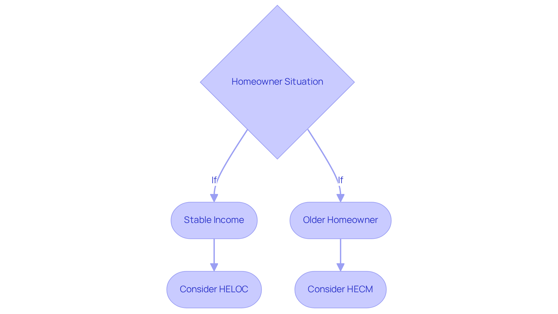 This flowchart helps you decide between a HELOC and a reverse mortgage based on your situation. If you have a stable income, you might lean towards a HELOC. If you're an older homeowner, a reverse mortgage could be the better choice. Follow the arrows to see which option fits your needs!
