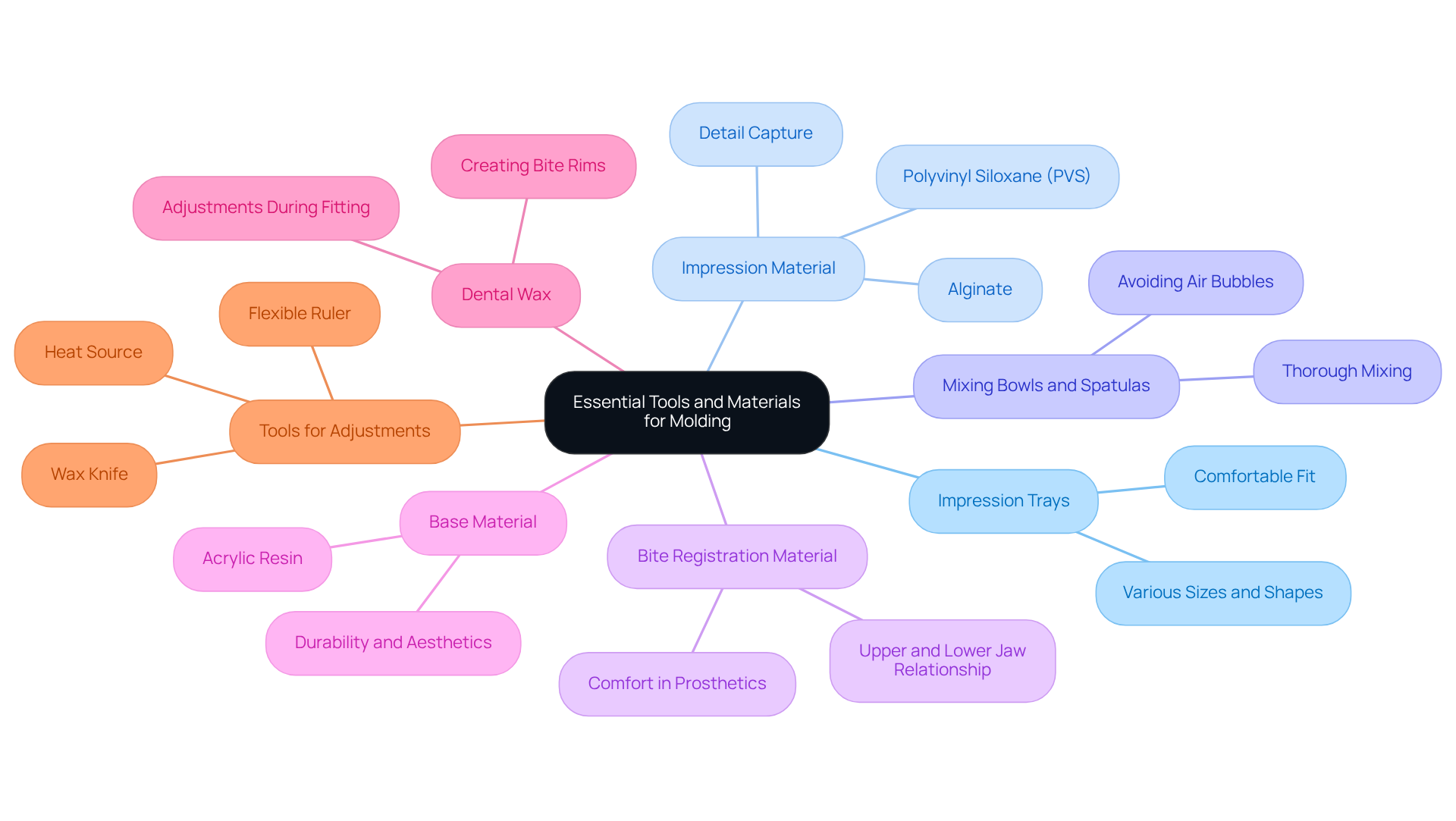 The central node represents the focus of the mindmap, with branches showing the various tools needed for the molding process. Each branch explains how that tool contributes to ensuring a successful denture fit.