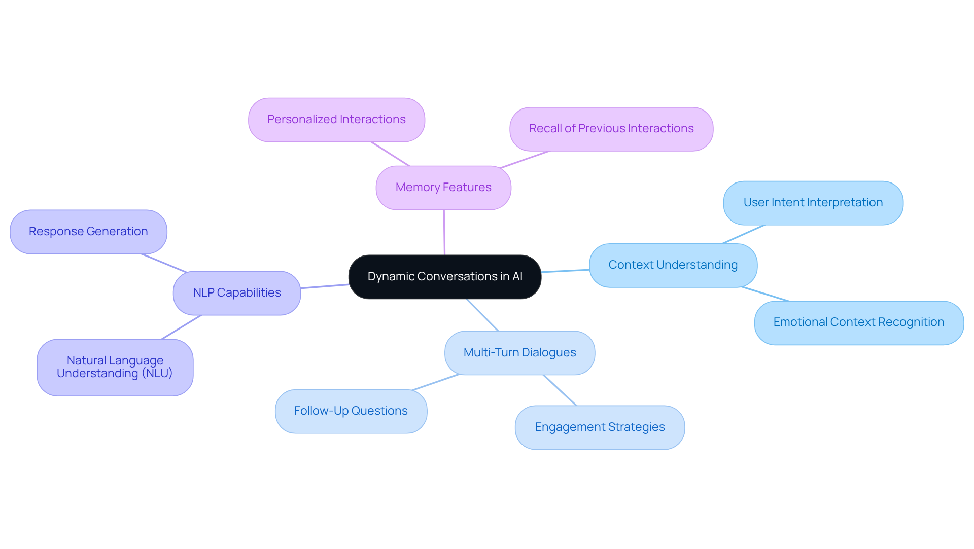 Start at the center with the main idea of dynamic conversations, then explore the branches to see how different features contribute to improving AI interactions.