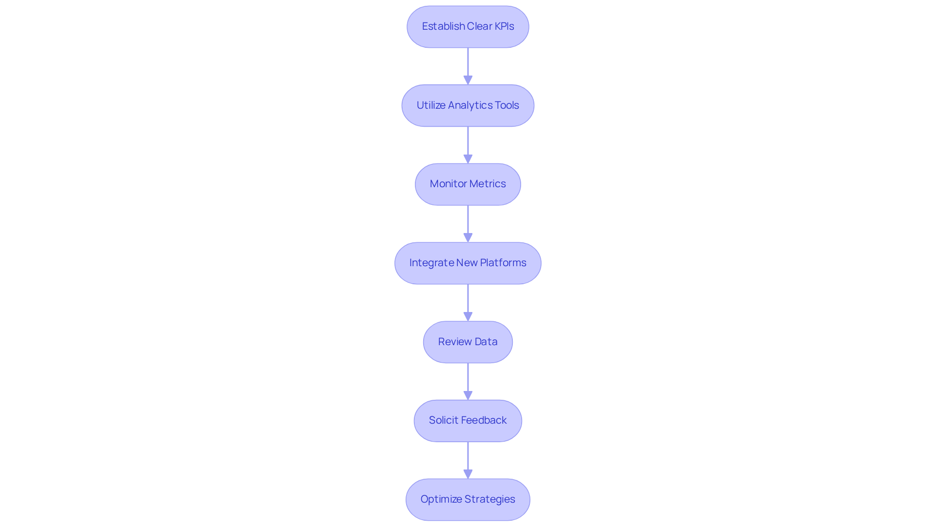 Each box represents a step in the process of improving engagement tools. Follow the arrows to see how each step connects and leads to the next, ultimately enhancing your marketing effectiveness.