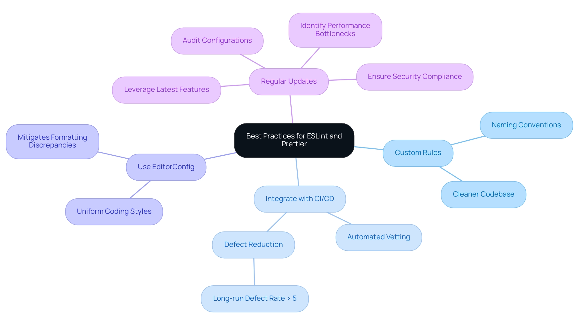 The central node represents the overall topic, with branches illustrating distinct best practices and sub-branches detailing specific points related to each practice.