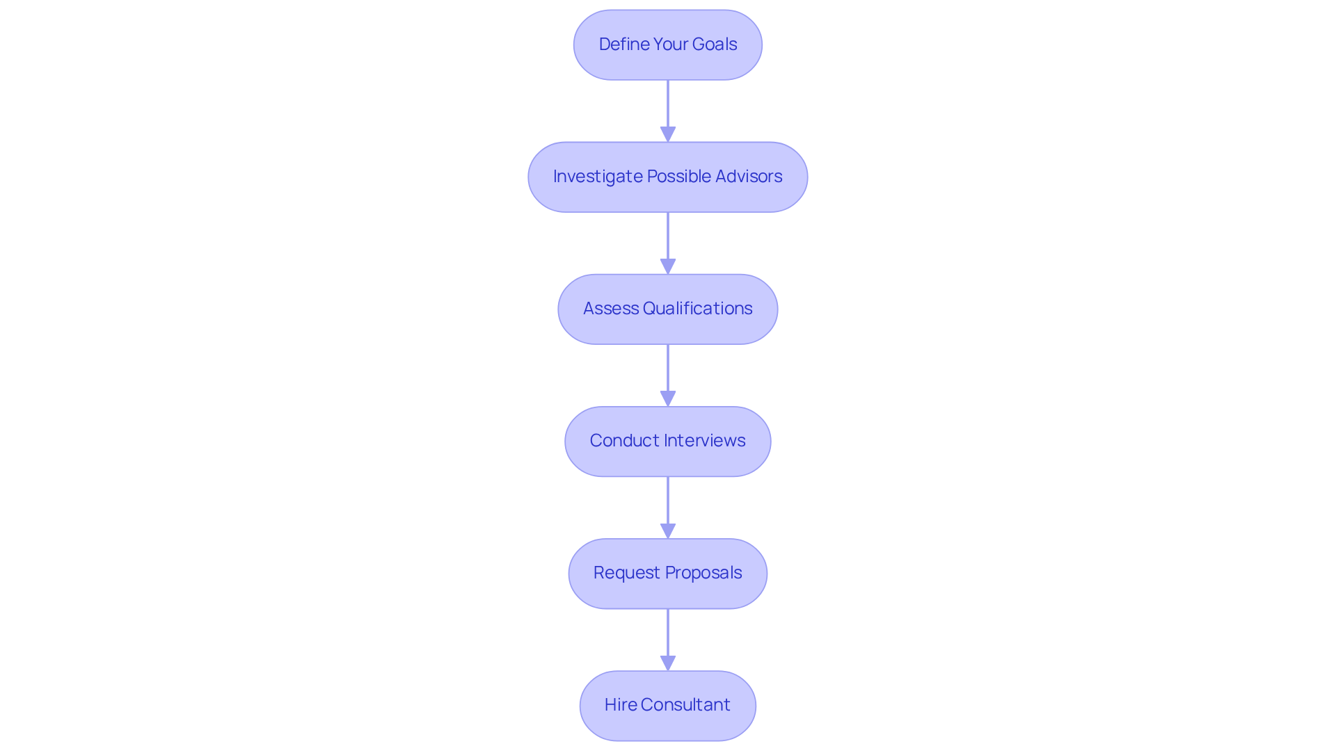 Each box represents a critical step in selecting a consultant. Follow the arrows to see how to progress through the process from defining your goals to hiring the right advisor.